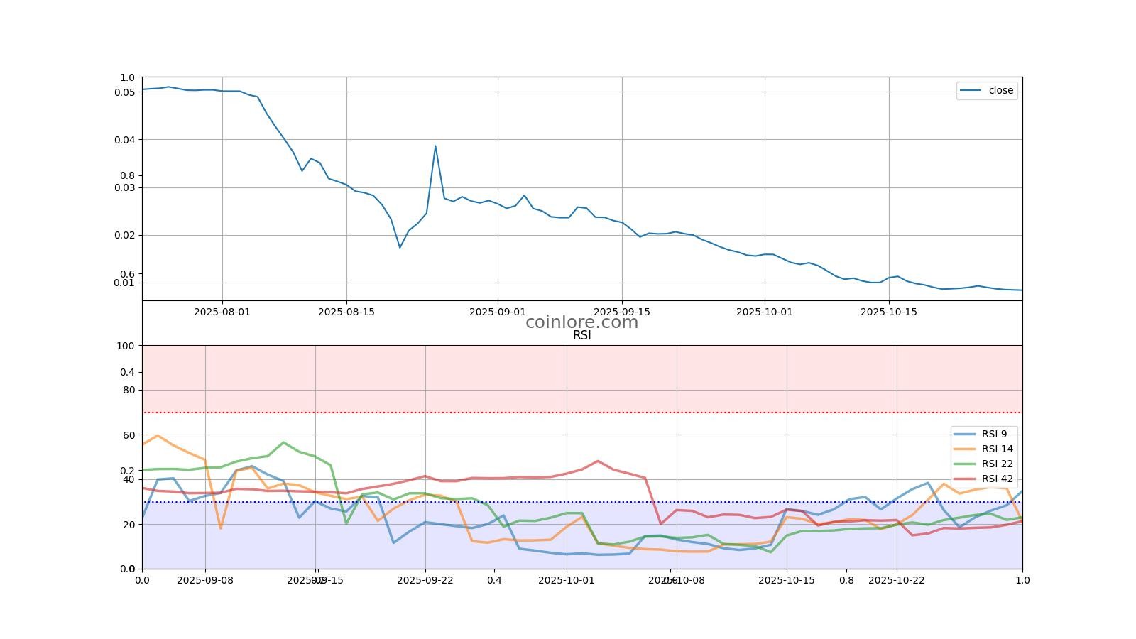 Statter Network RSI indicator