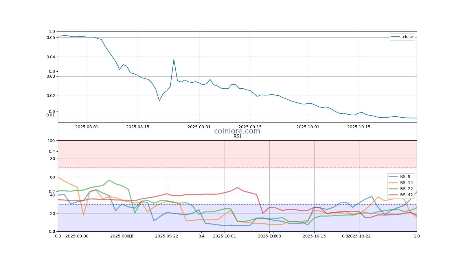 Statter Network RSI indicator