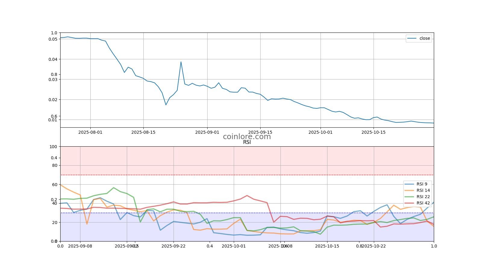 Statter Network RSI indicator