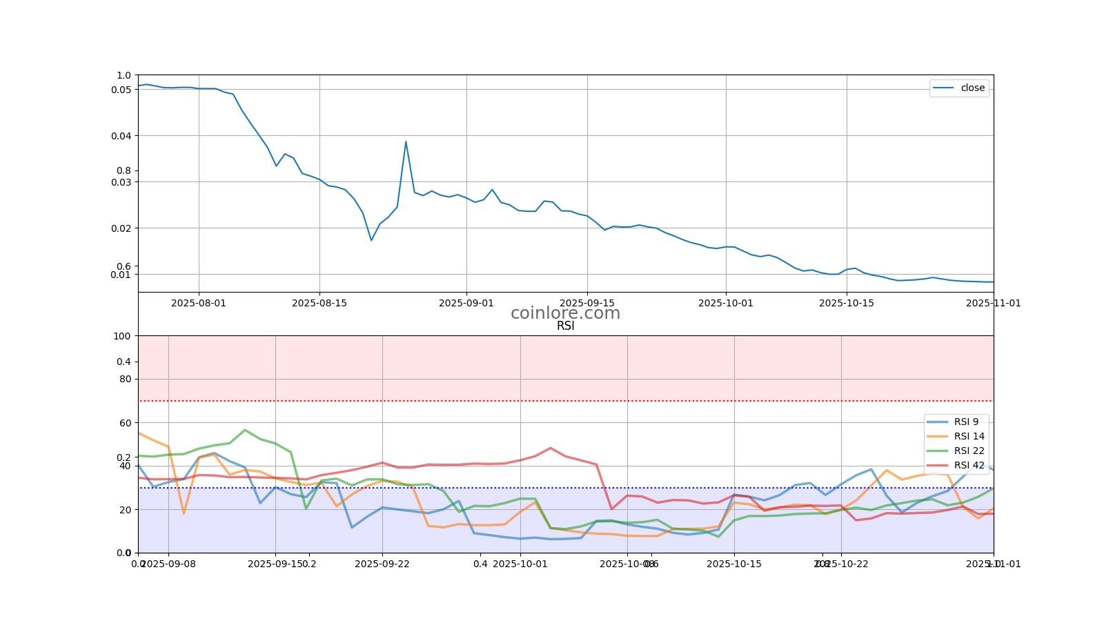 Statter Network RSI indicator