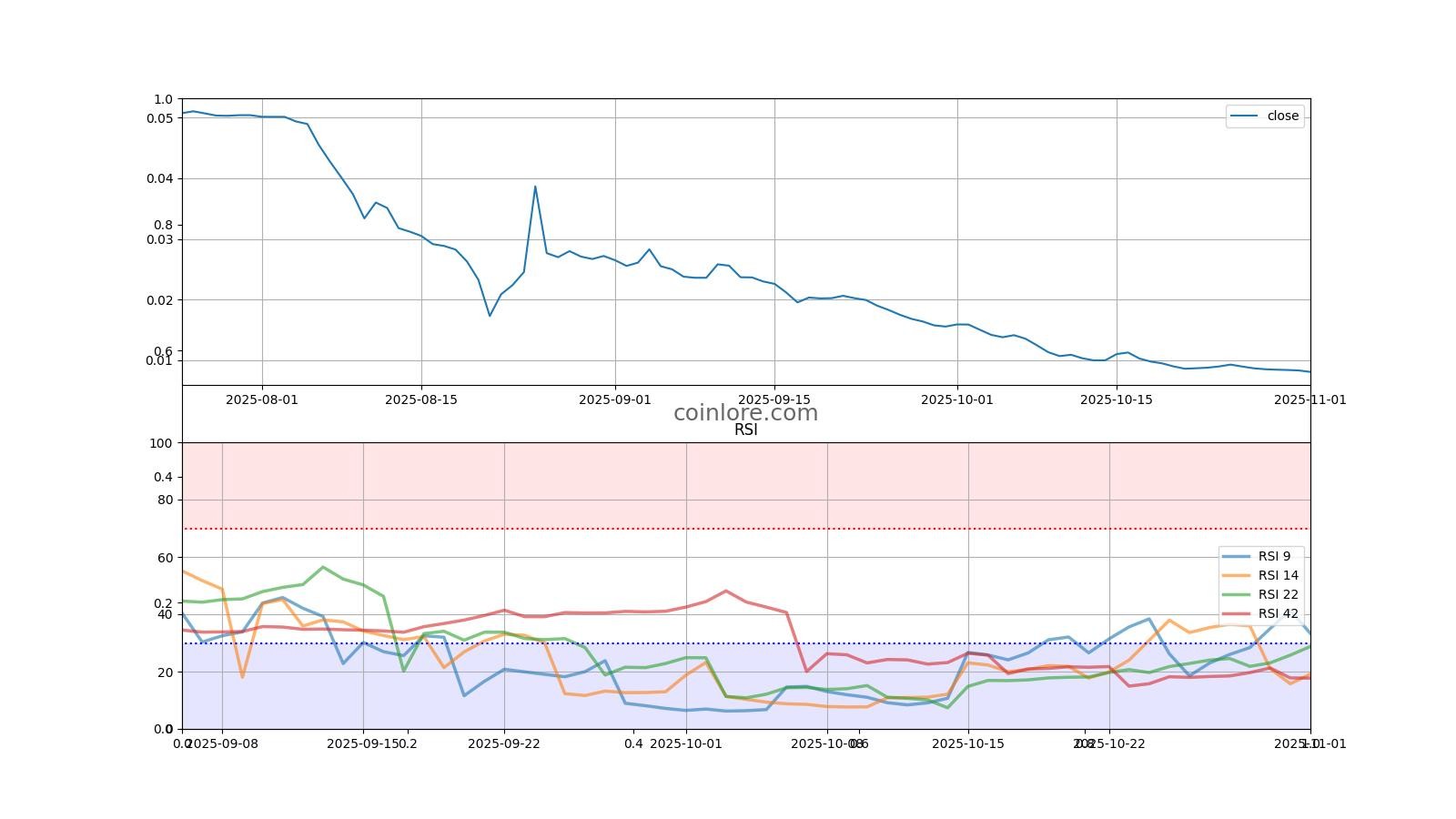 Statter Network RSI indicator