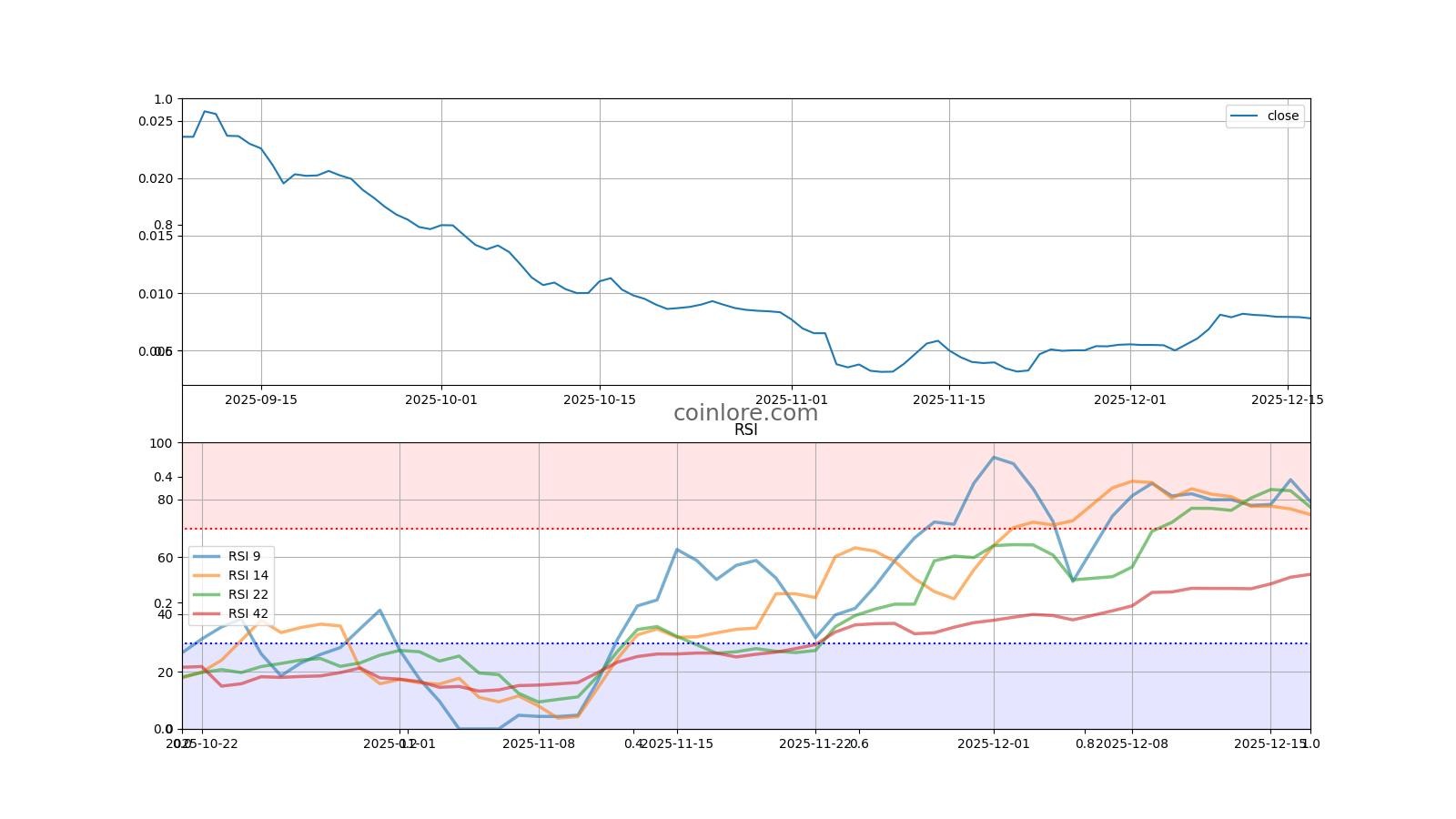 Statter Network RSI indicator