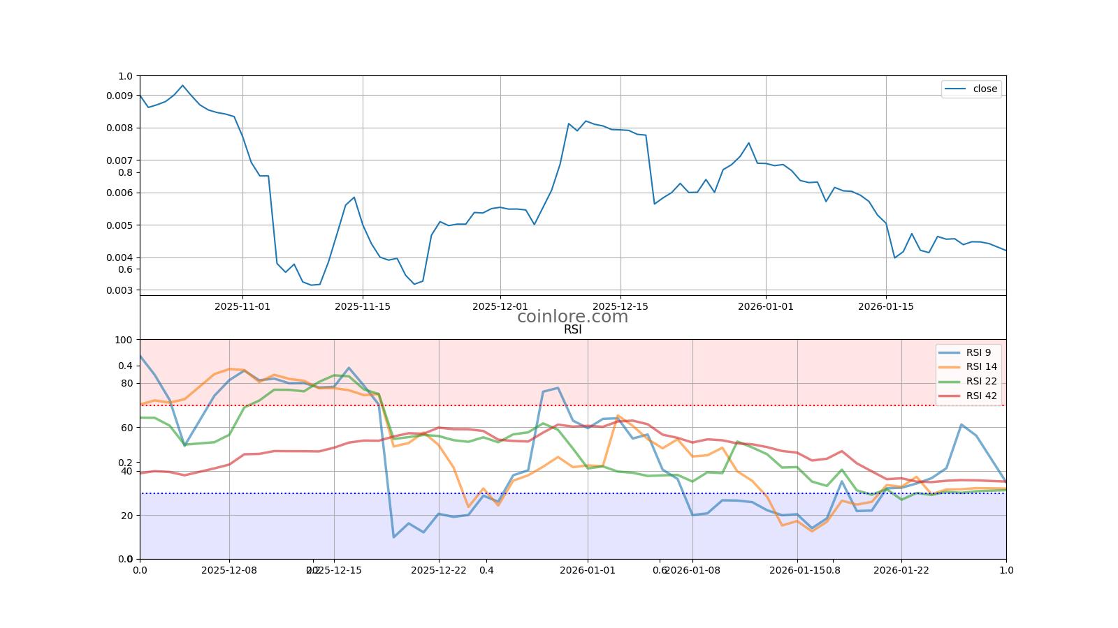 Statter Network RSI indicator