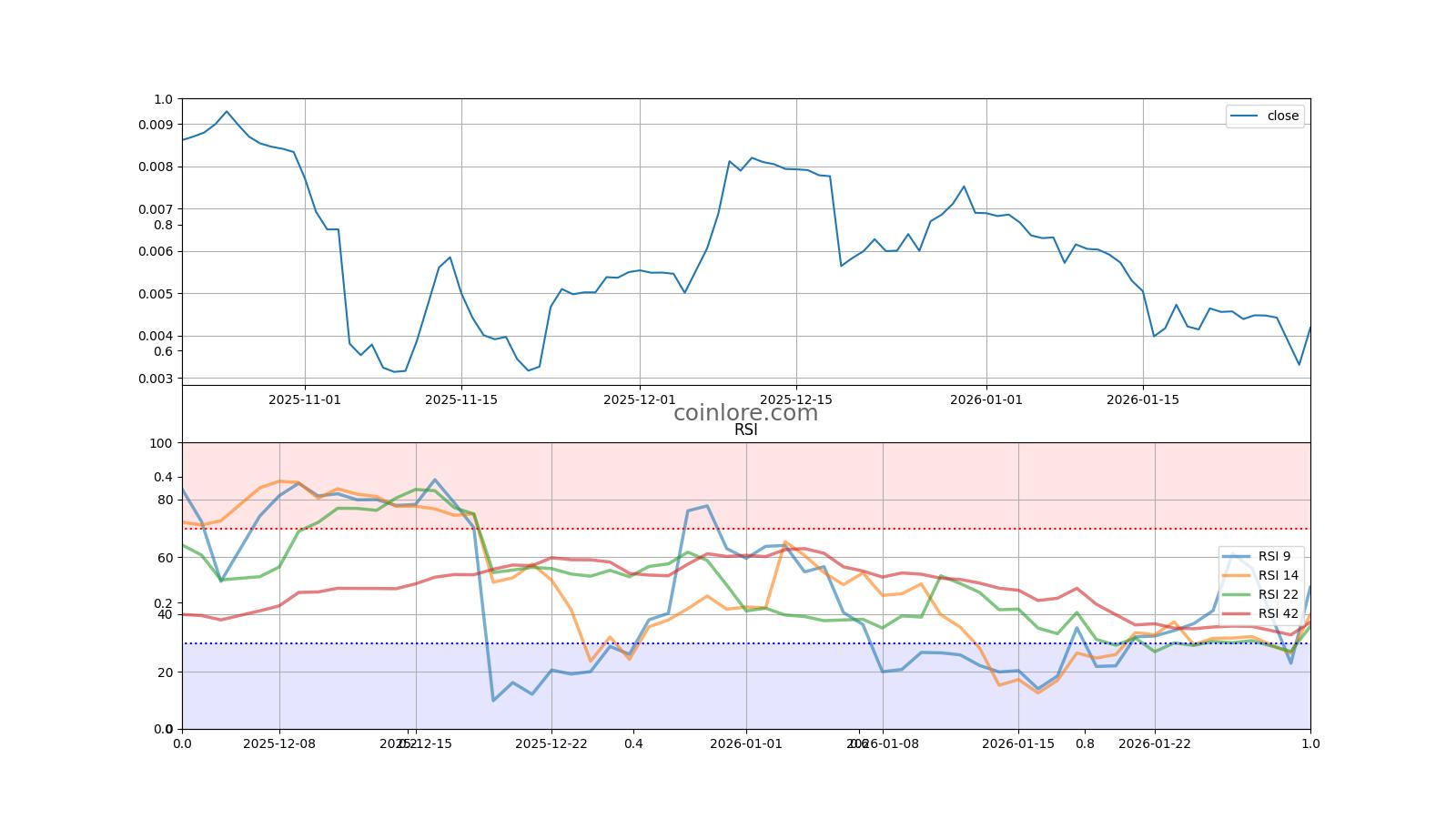 Statter Network RSI indicator