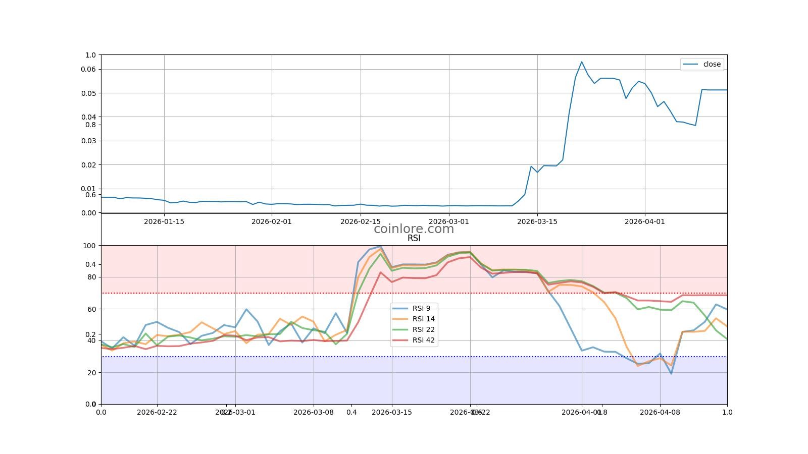 Statter Network RSI indicator
