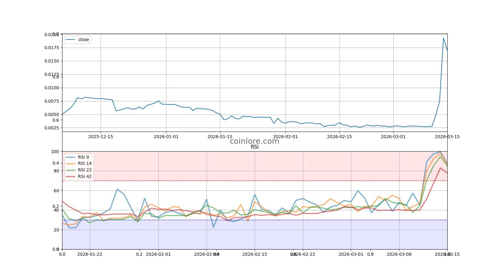 Statter Network RSI indicator
