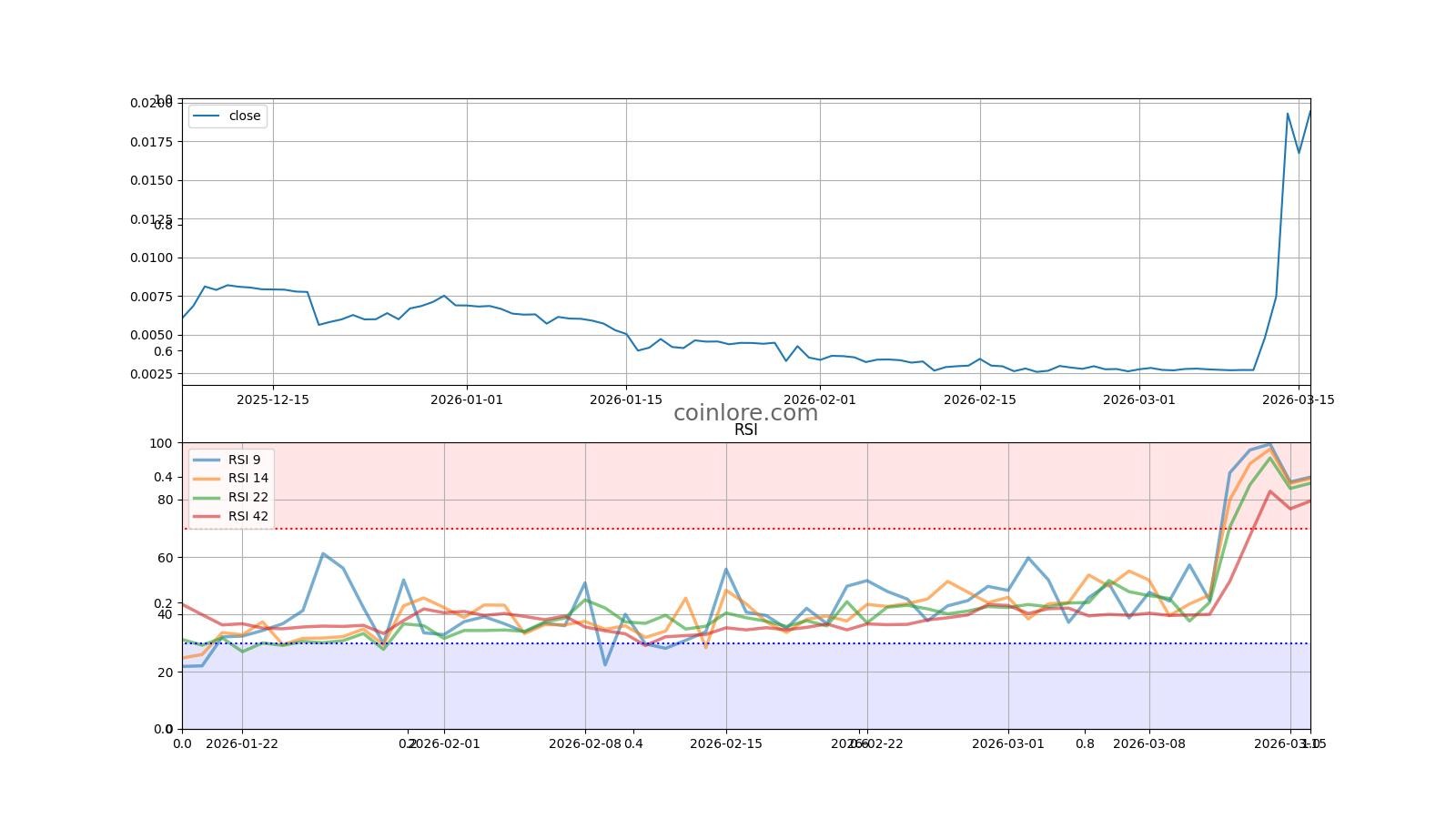 Statter Network RSI indicator