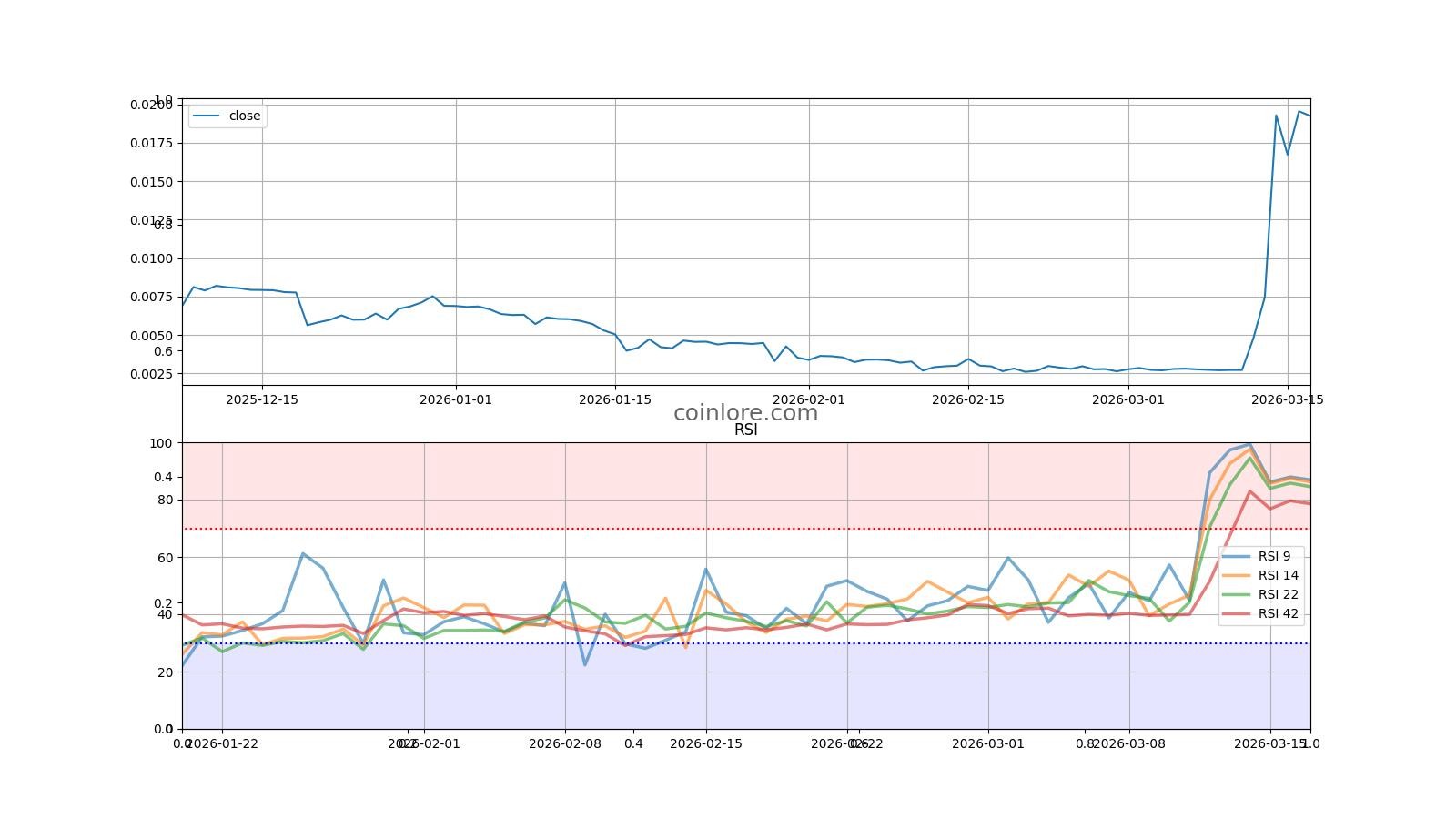 Statter Network RSI indicator