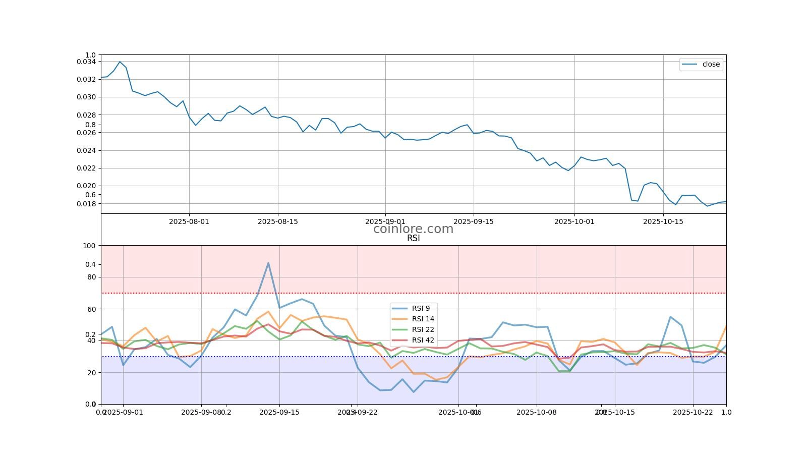 Status RSI indicator