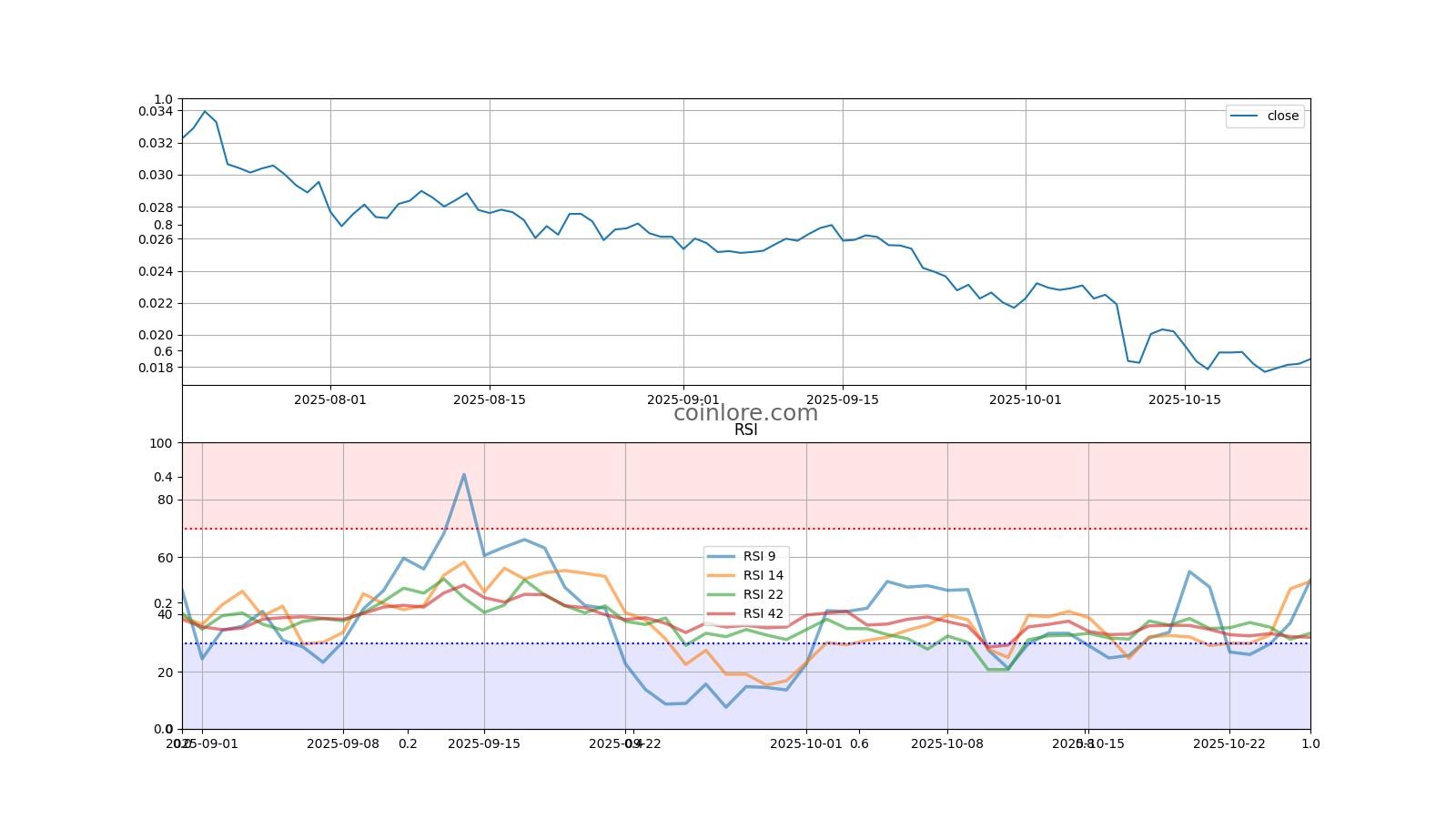 Status Network Token RSI indicator