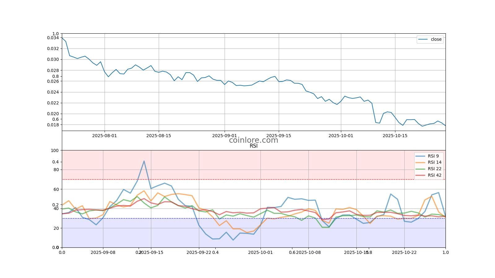 Status RSI indicator