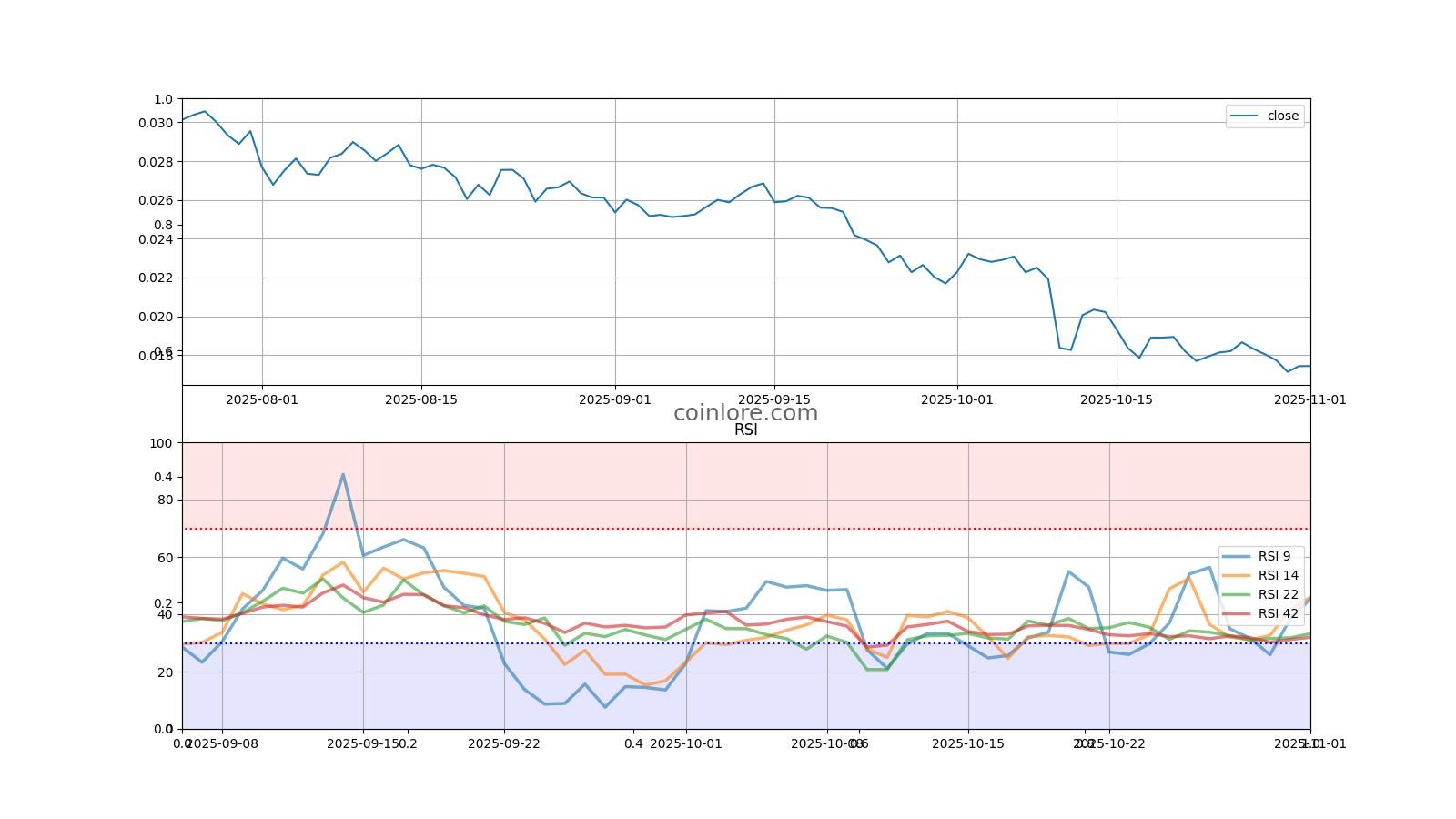 Status RSI indicator