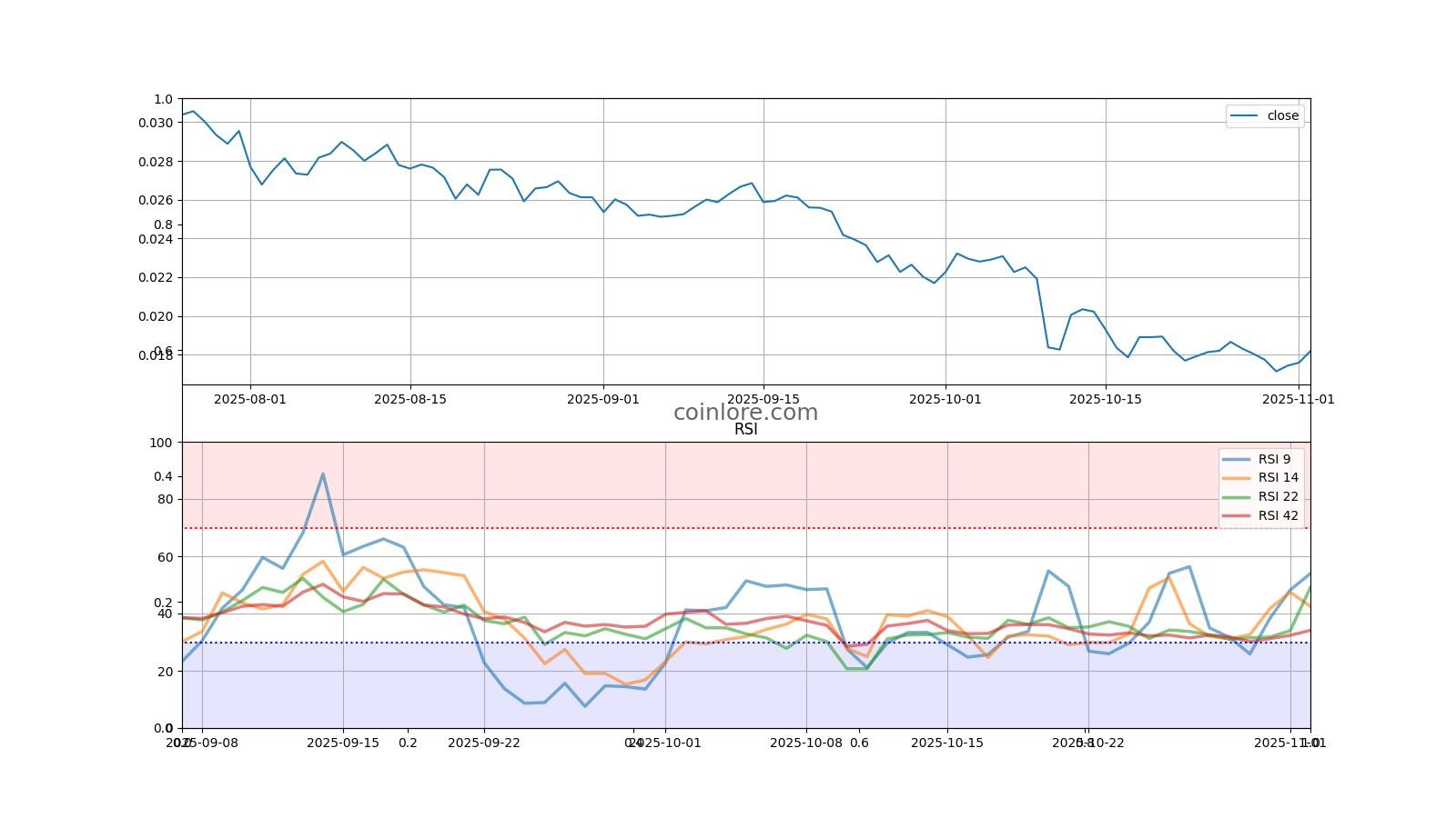 스테이터스네트워크토큰 RSI indicator