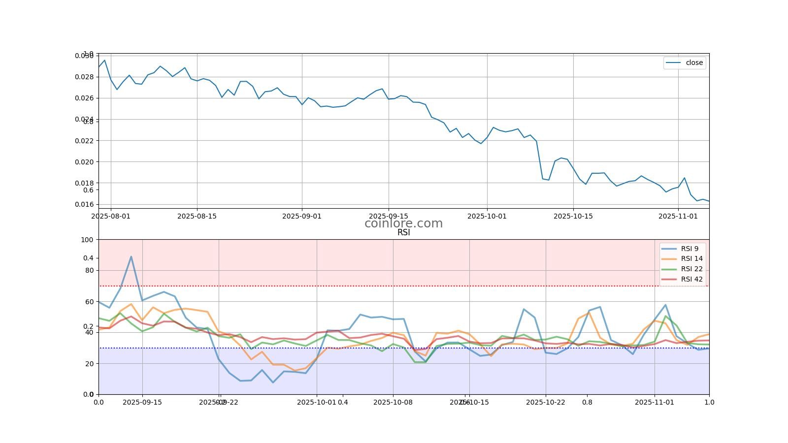 Status RSI indicator