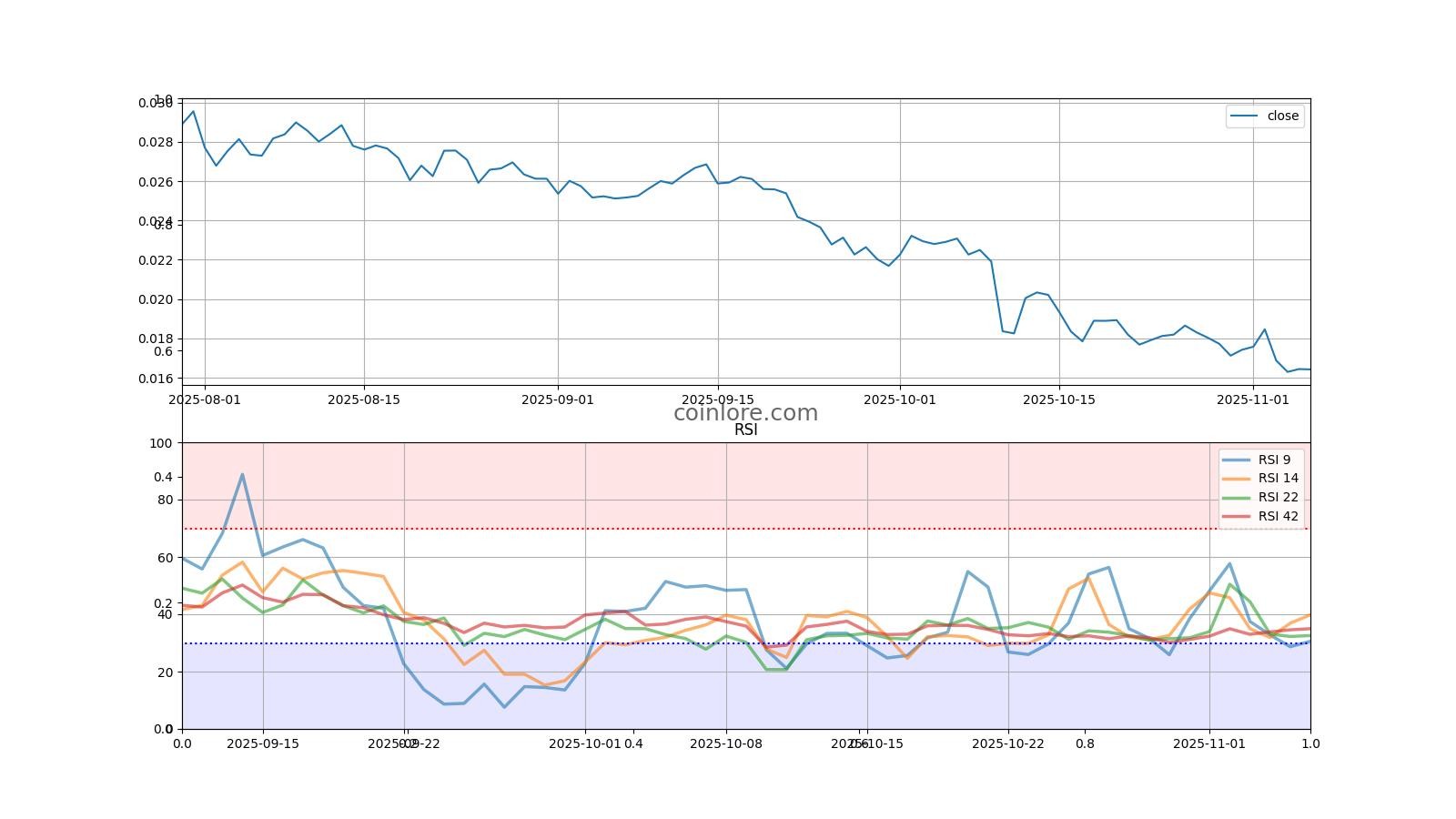 Status RSI indicator