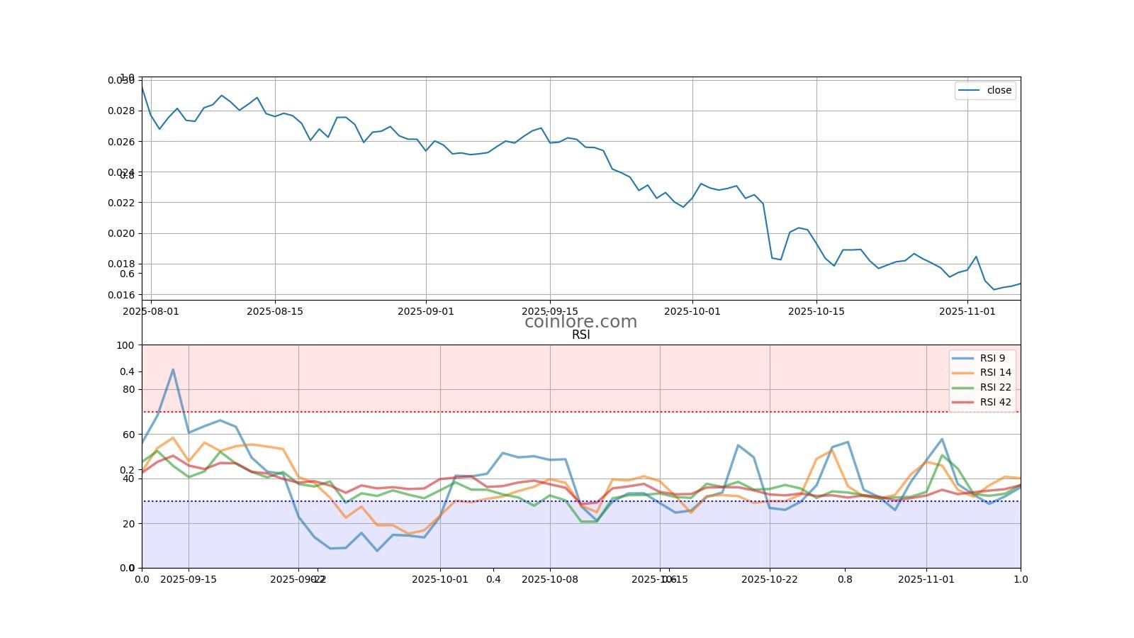 Status RSI indicator