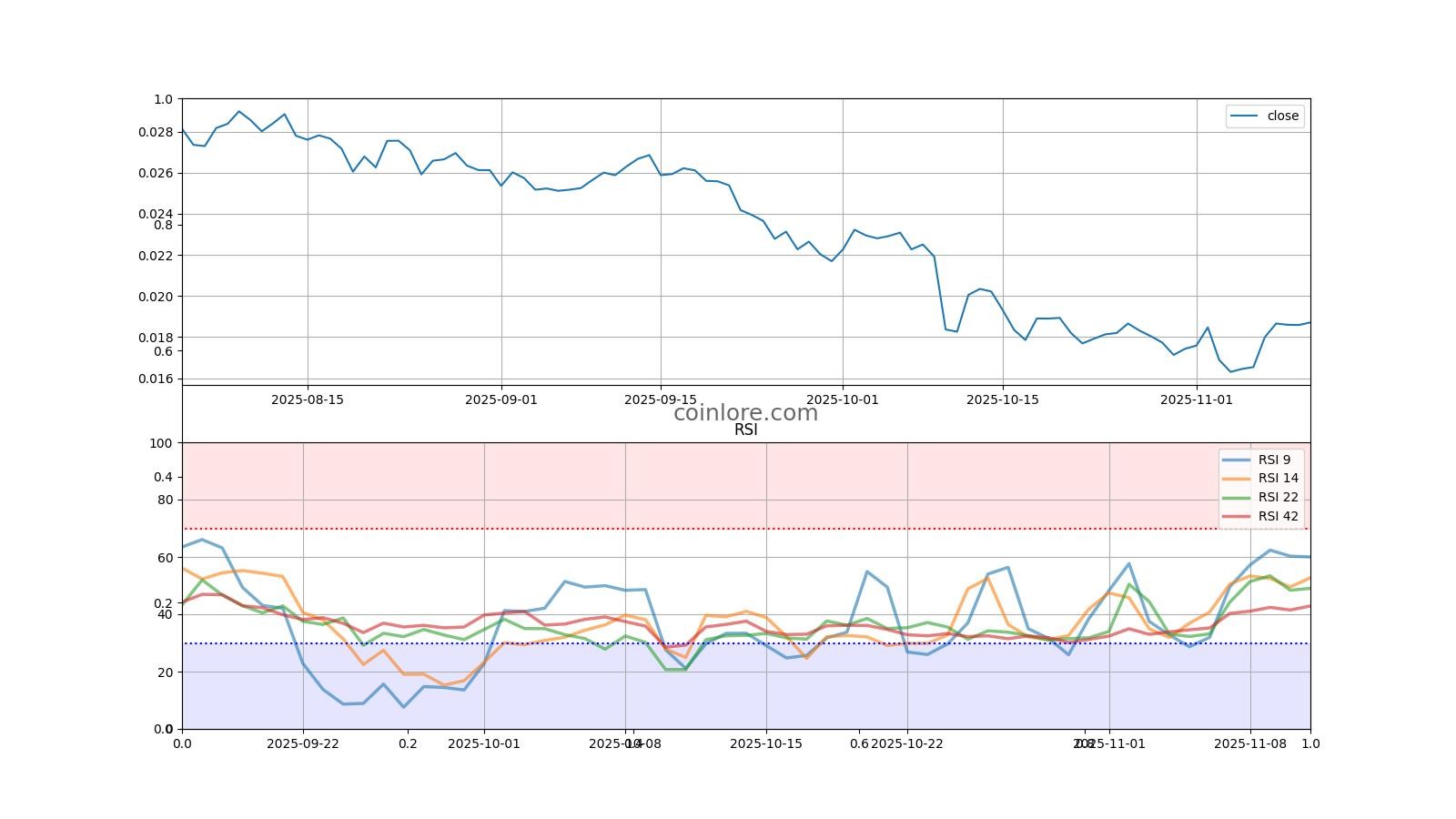 Status RSI indicator