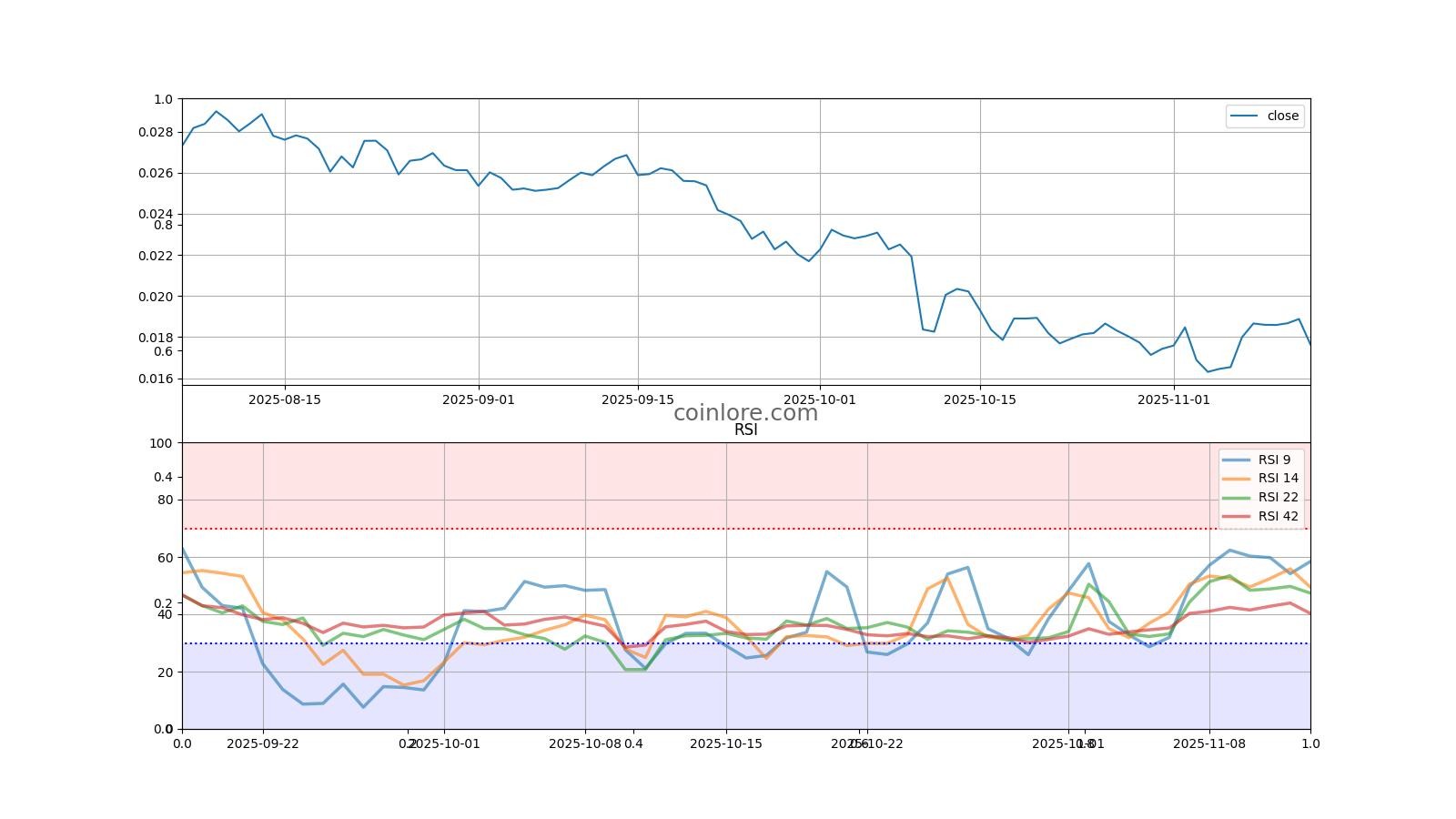 Status RSI indicator