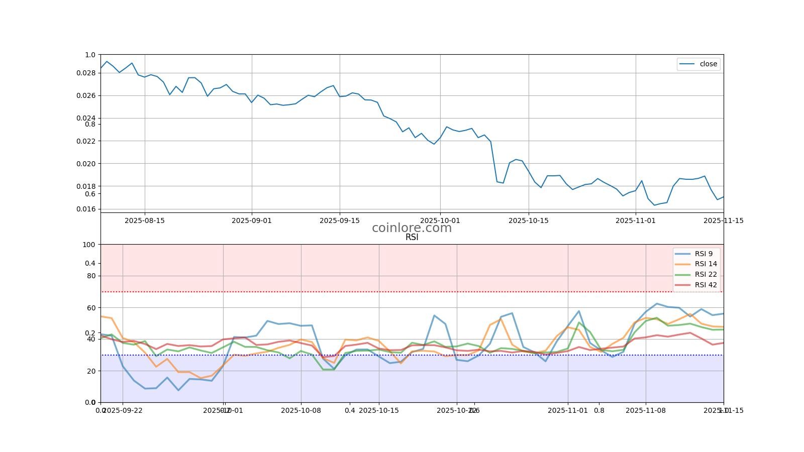 Status RSI indicator