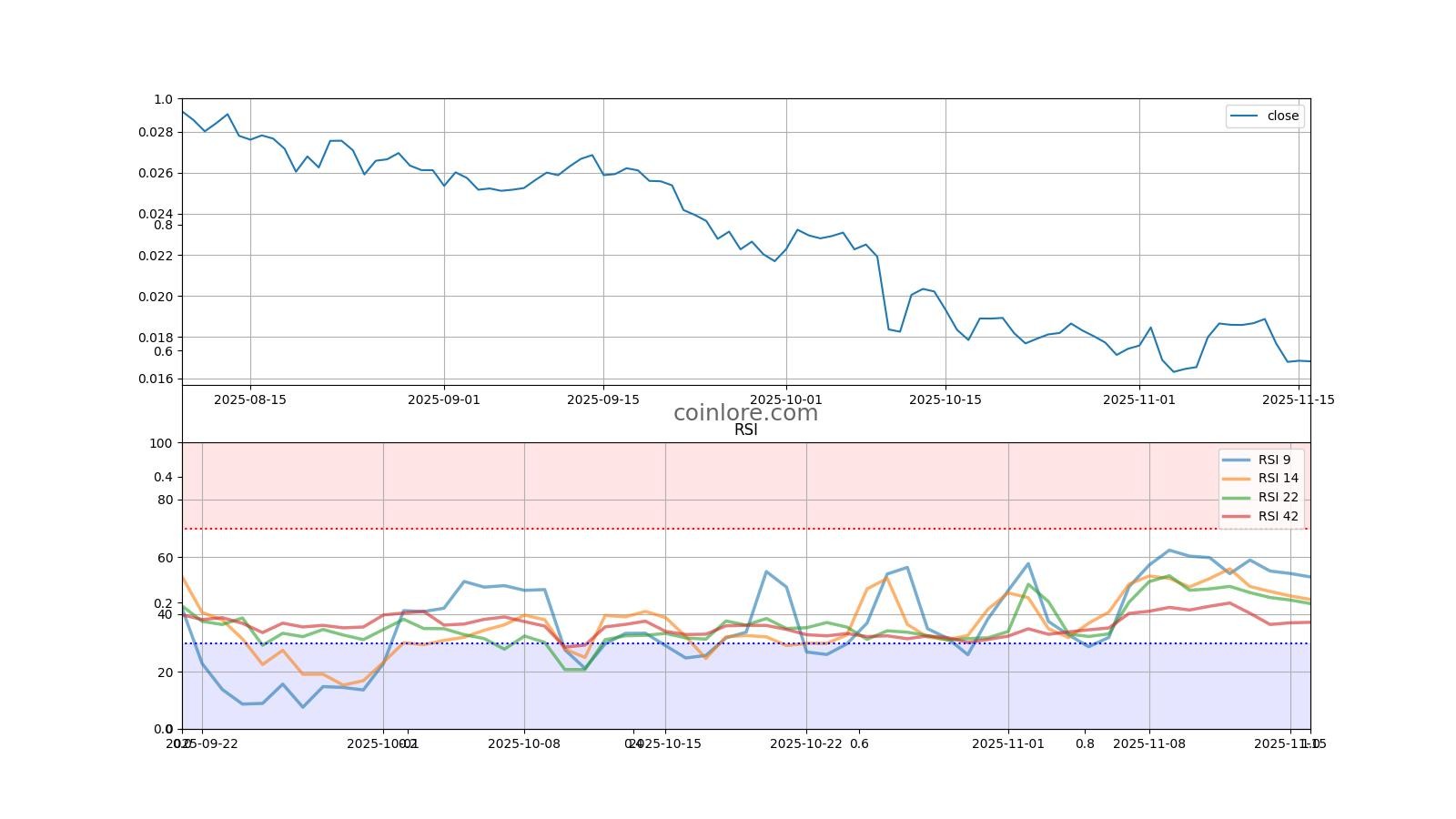 스테이터스네트워크토큰 RSI indicator