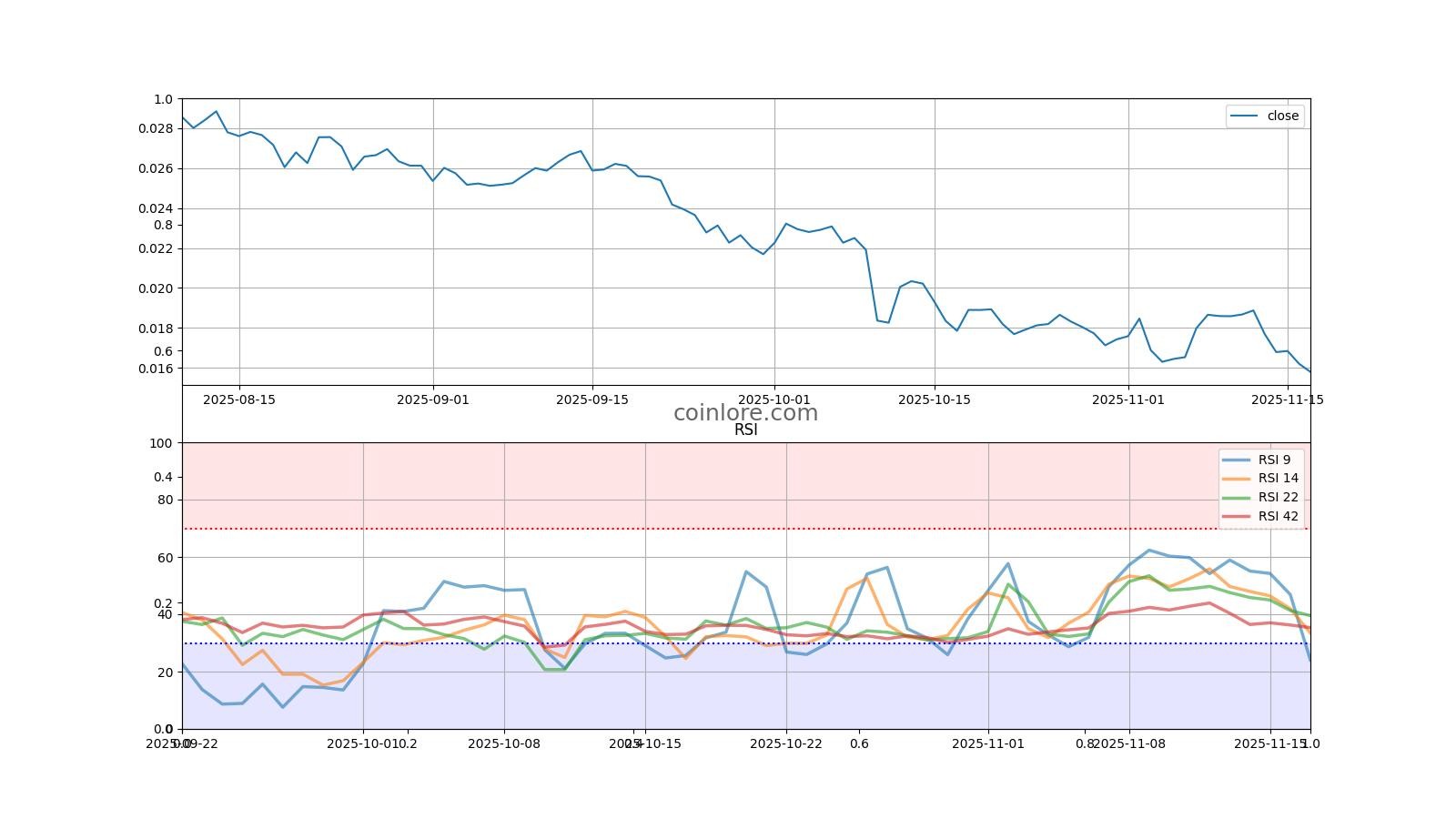 Status RSI indicator
