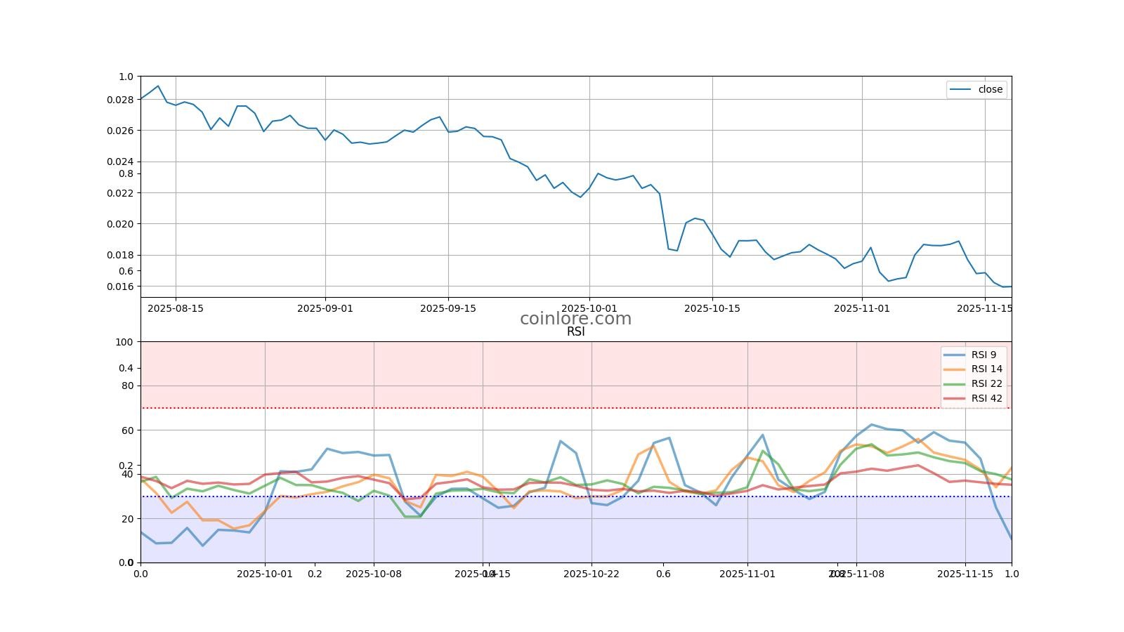 Status RSI indicator