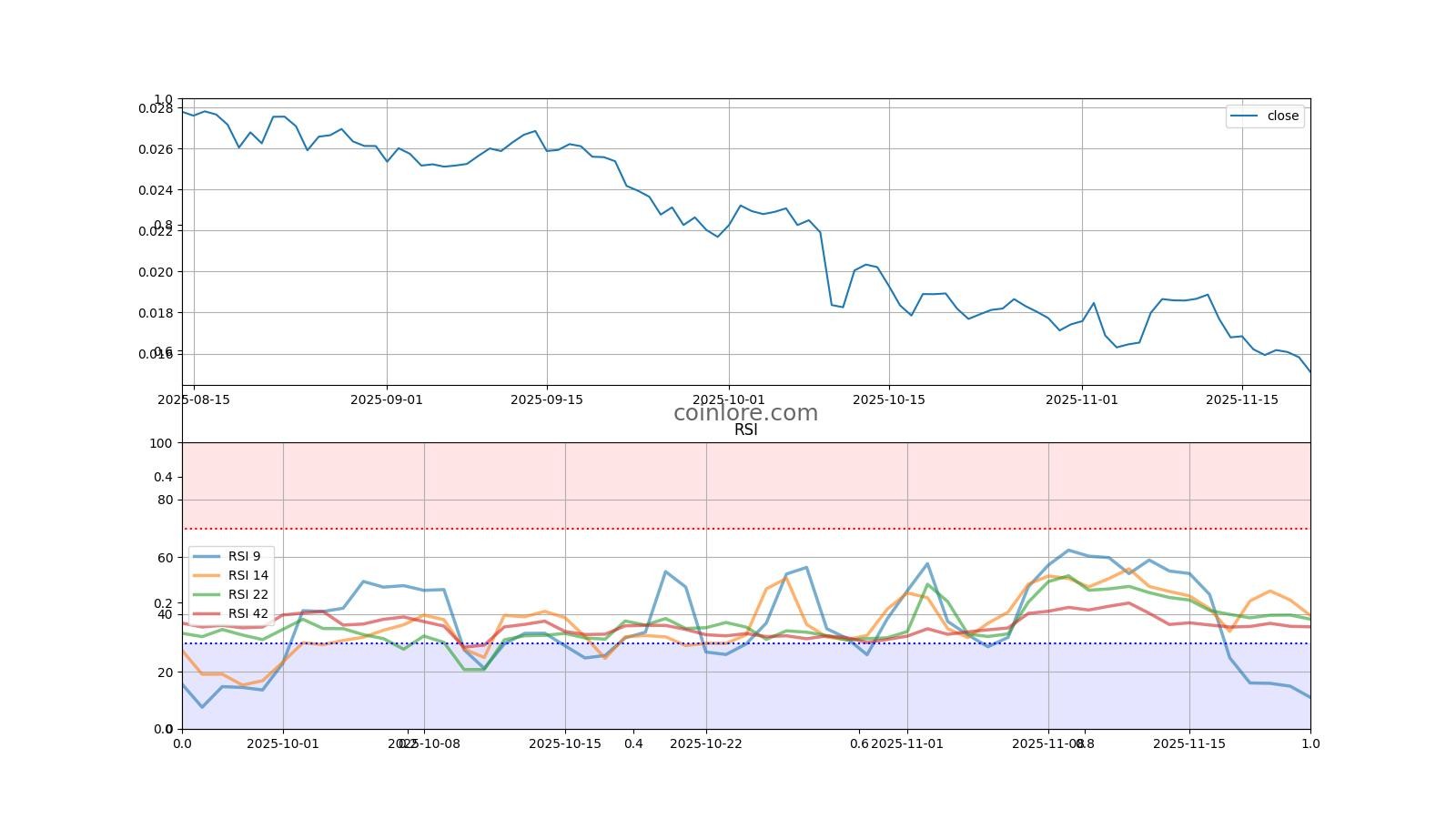 Status RSI indicator