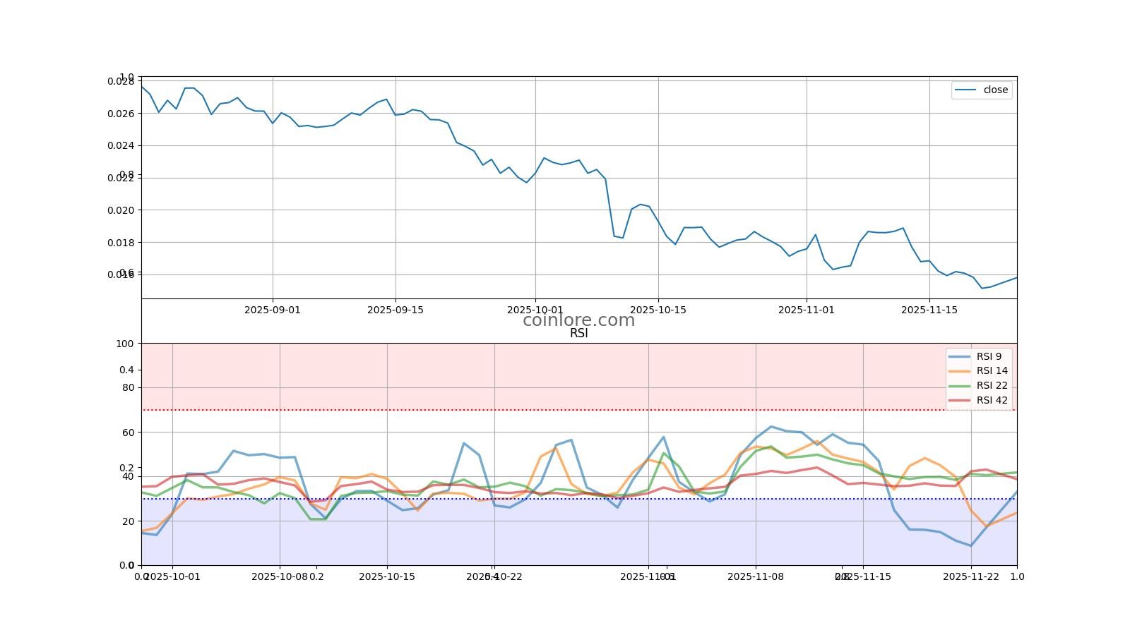 Status RSI indicator