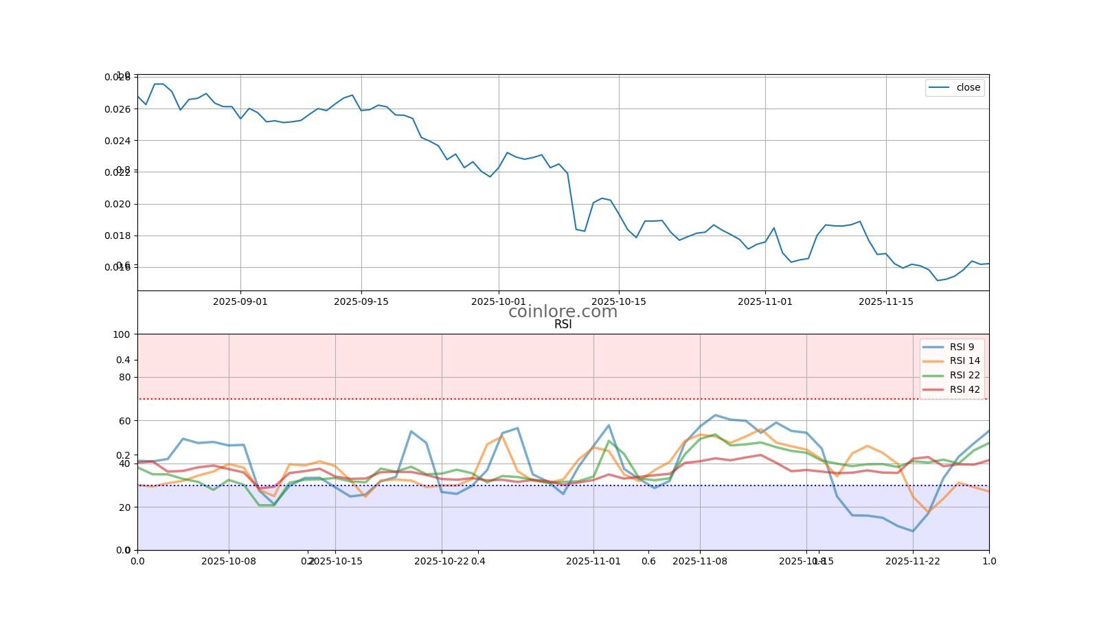 Status RSI indicator