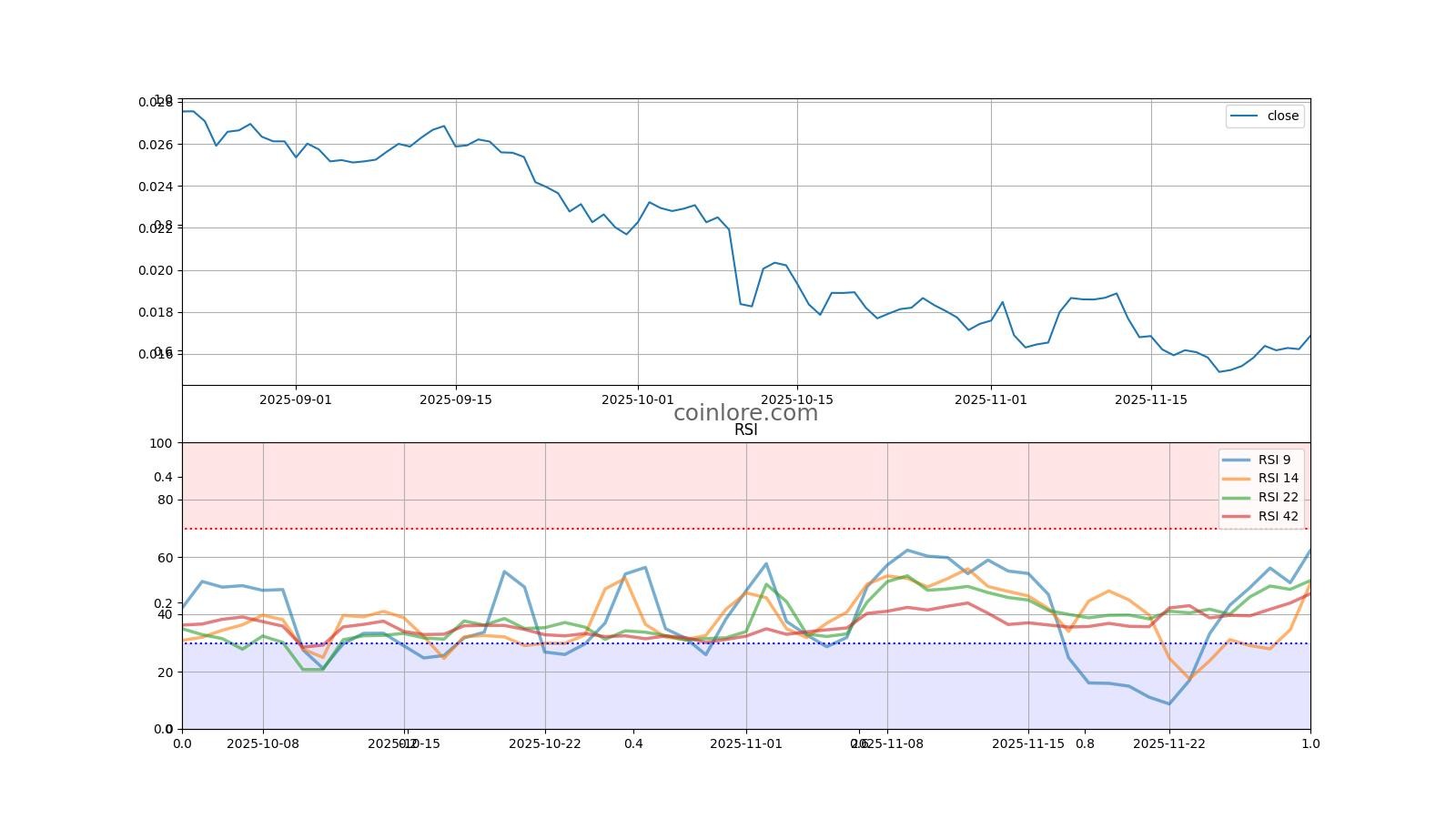 Status RSI indicator