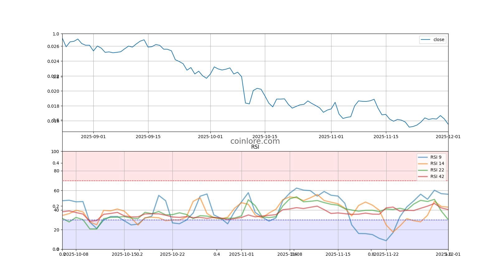Status RSI indicator