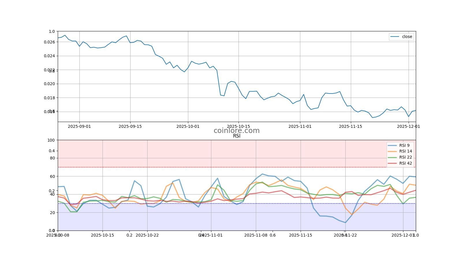 Status RSI indicator