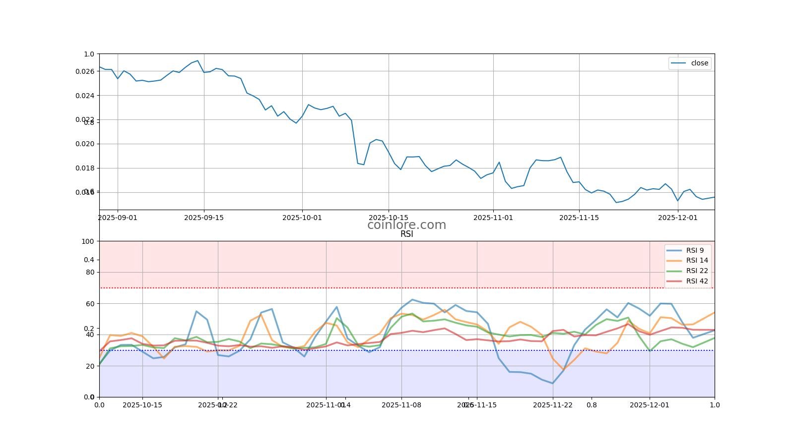 Status RSI indicator