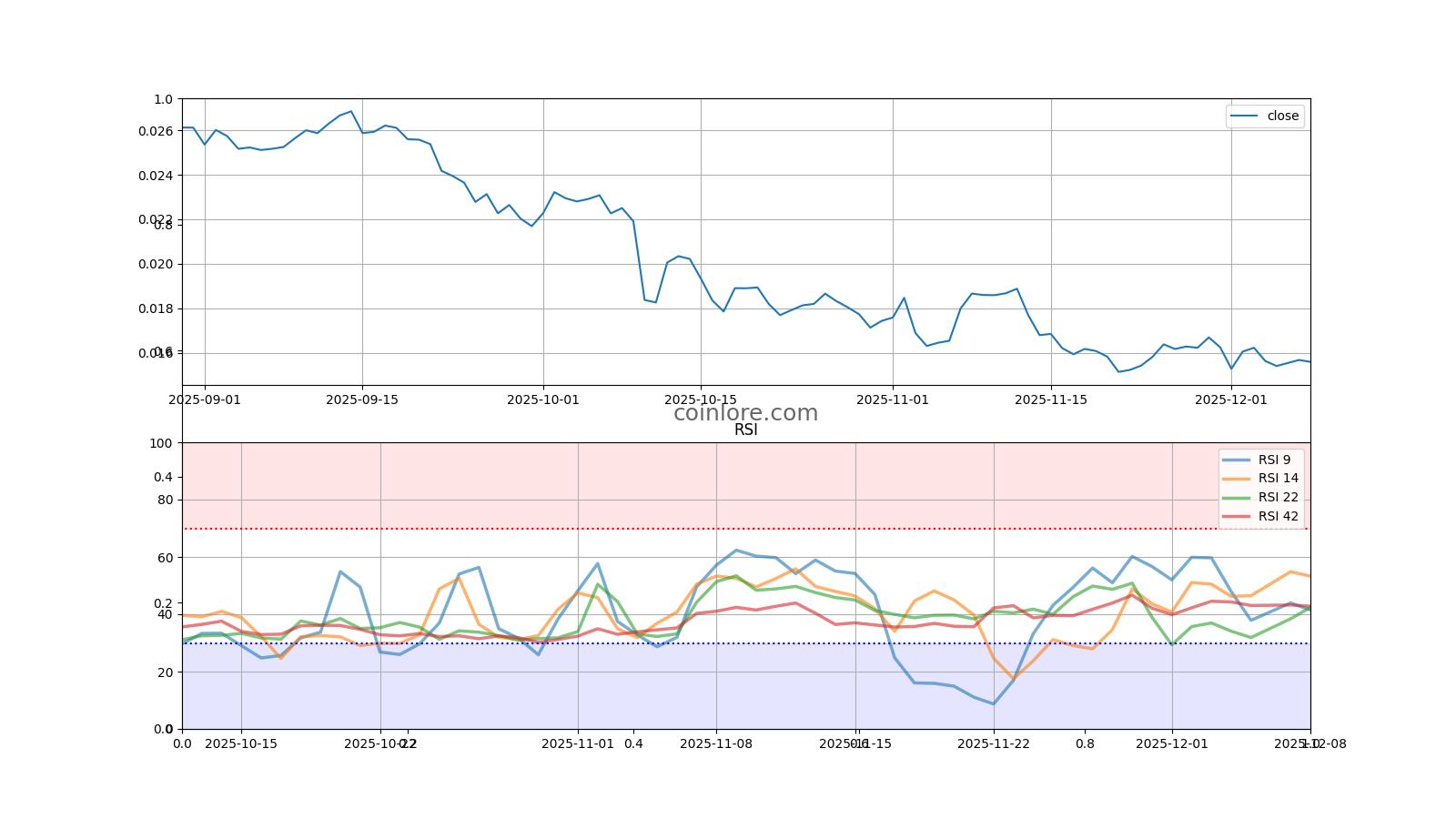 Status RSI indicator