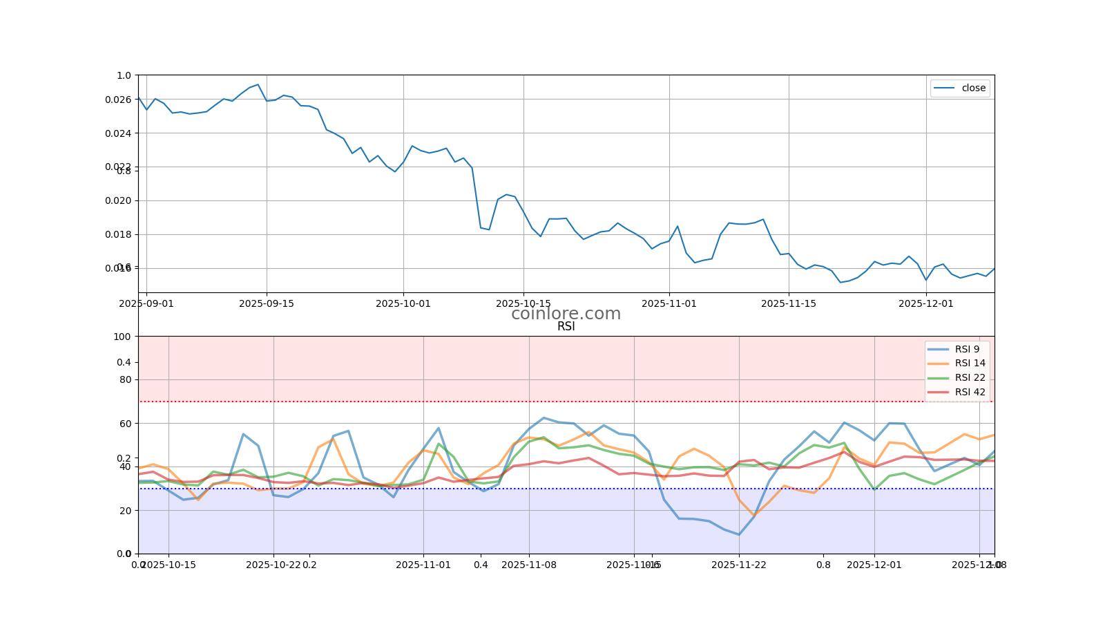 Status RSI indicator