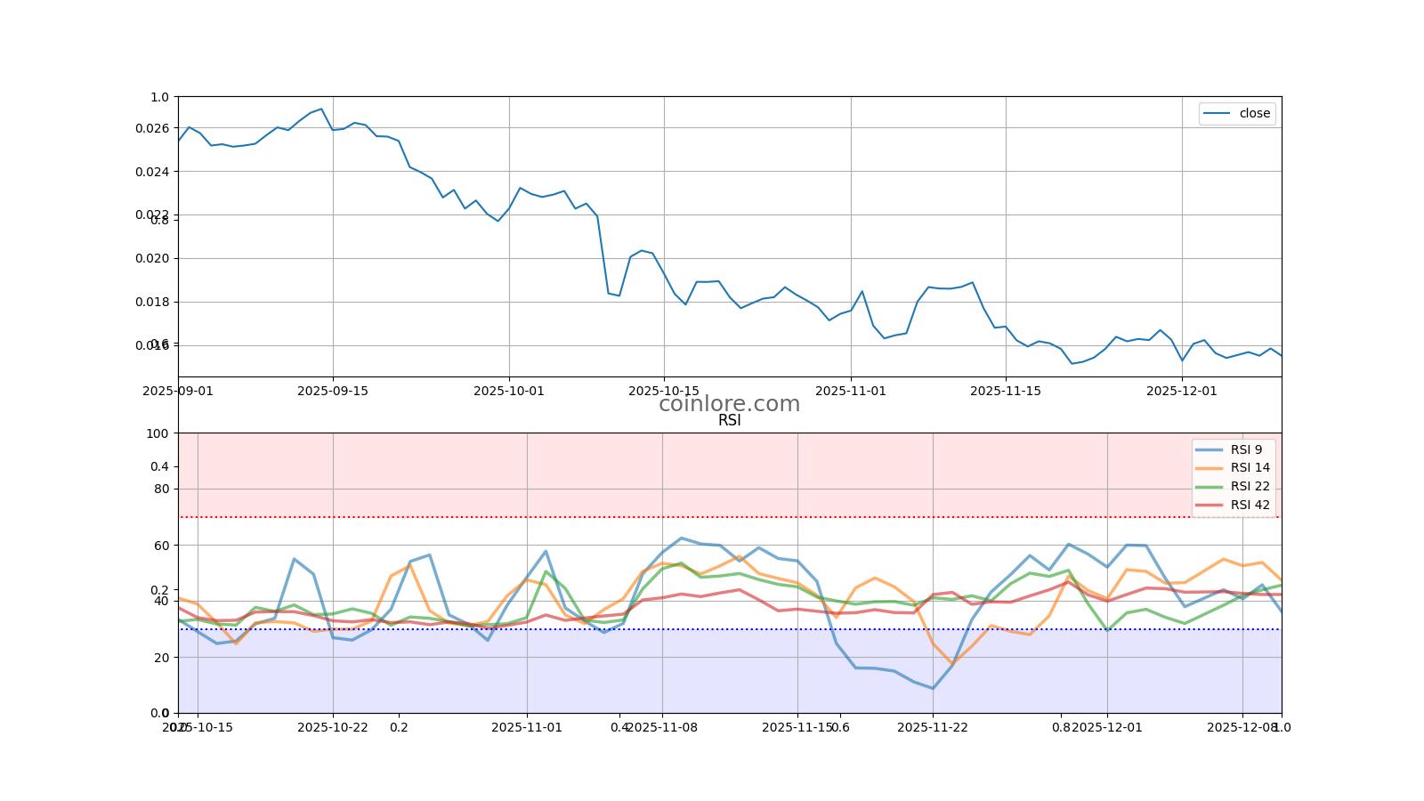 Status Network Token RSI indicator