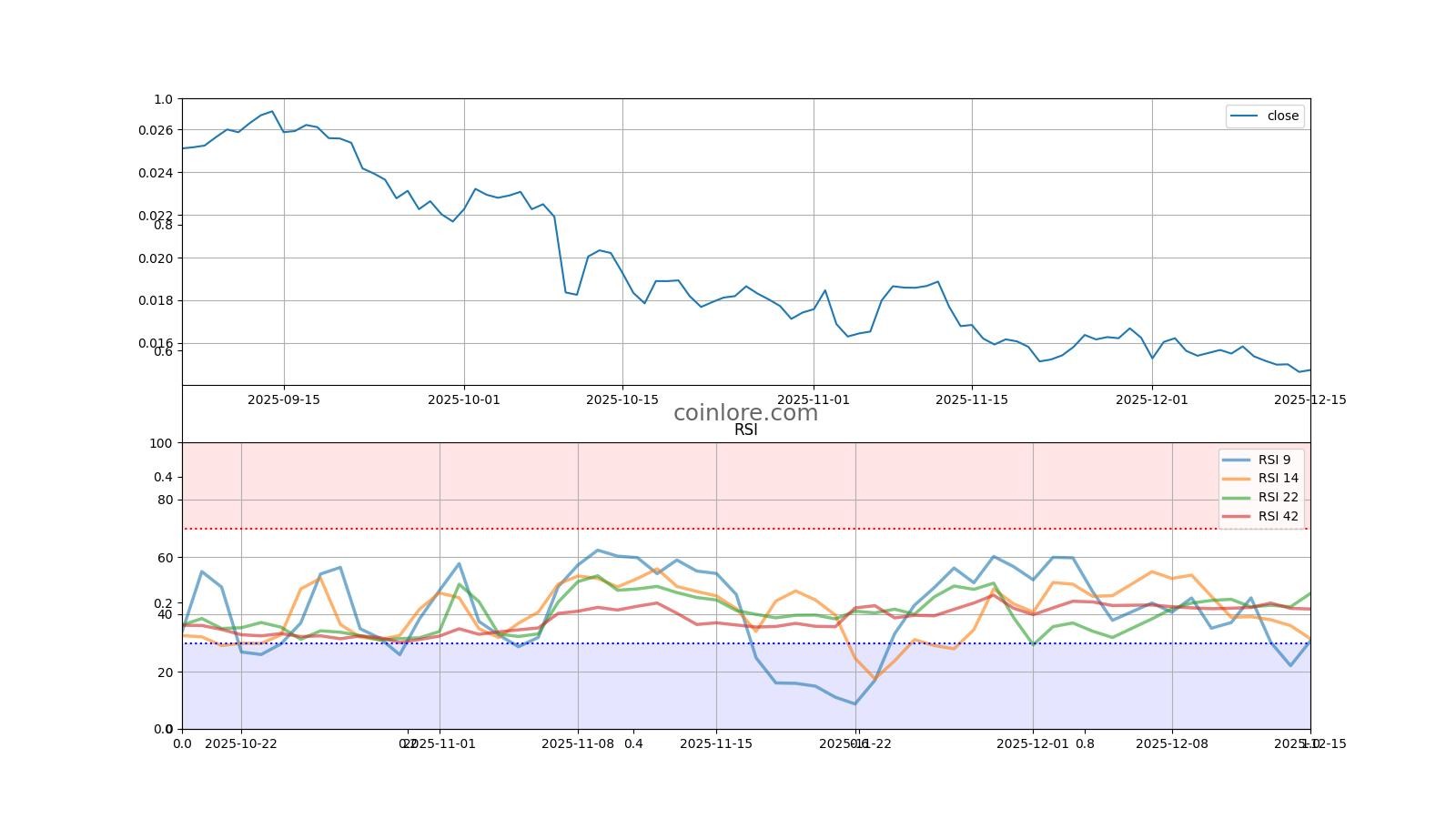 Status RSI indicator