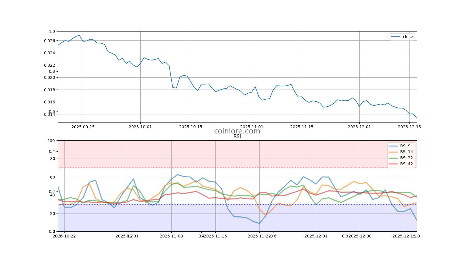 Status RSI indicator