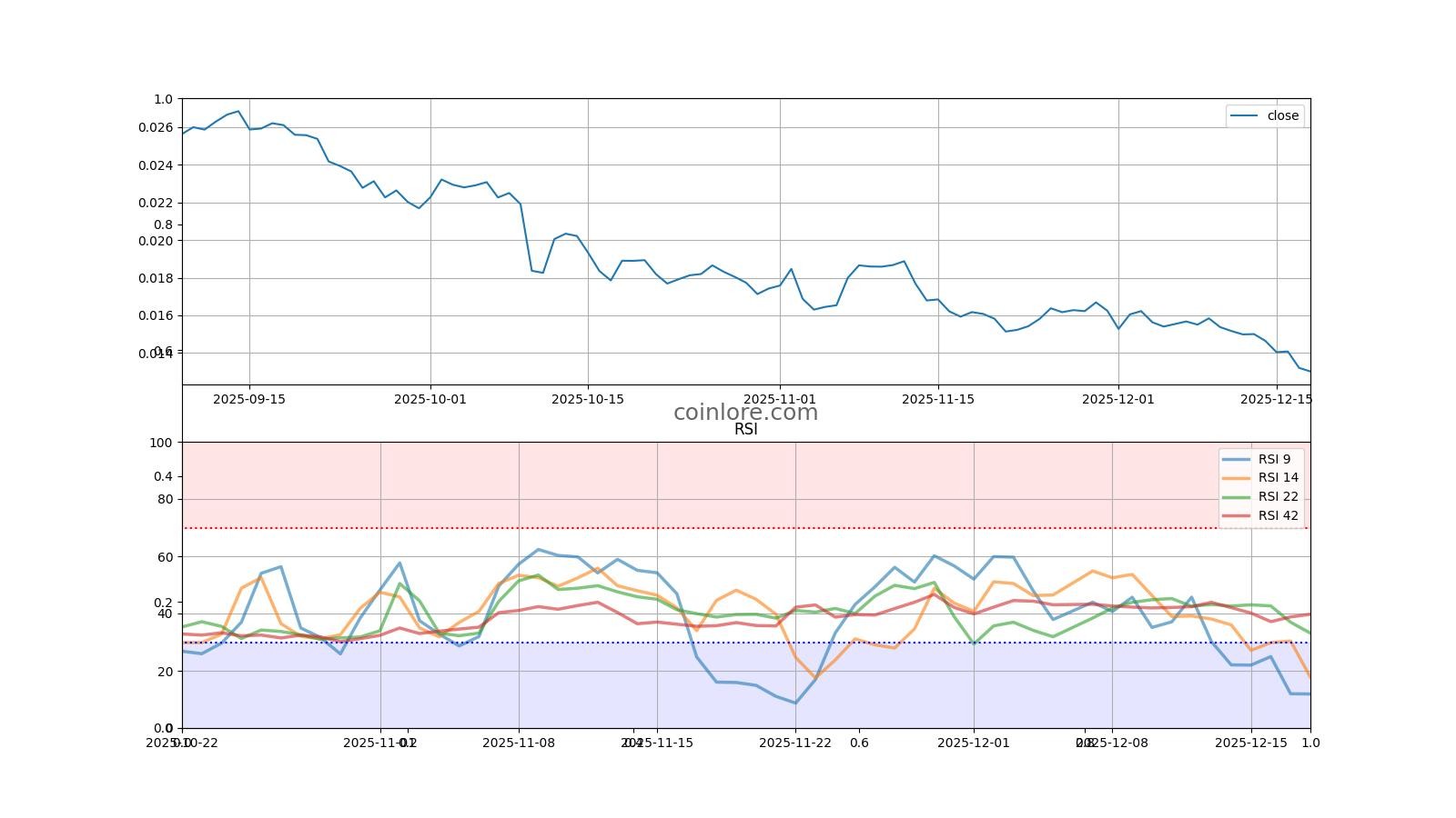 Status RSI indicator
