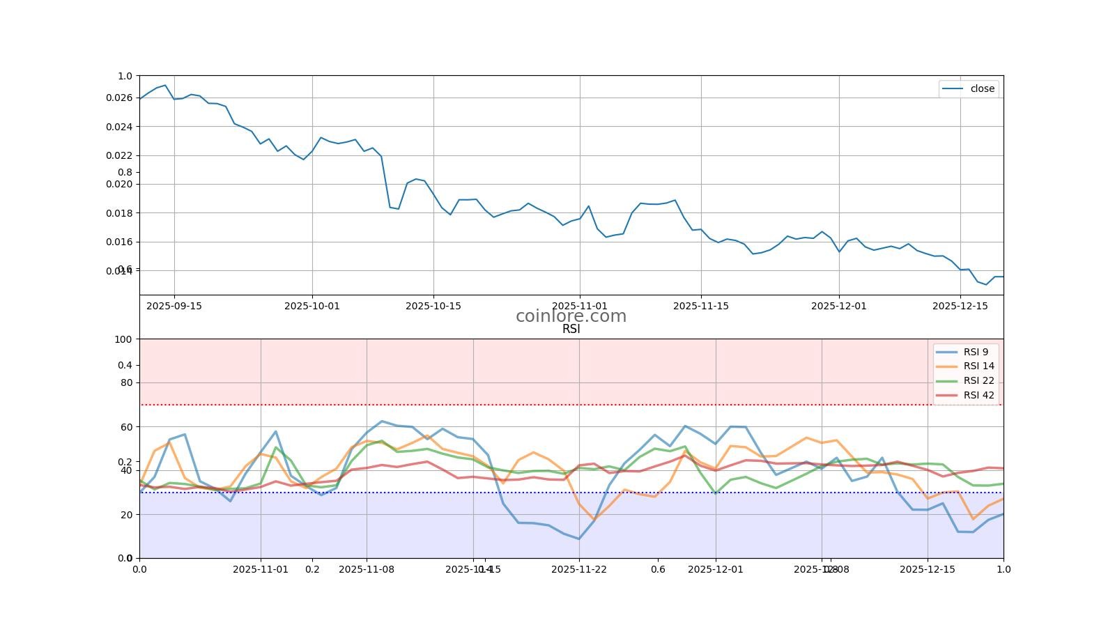 Status RSI indicator