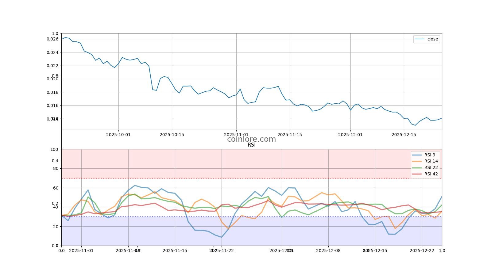 Status Network Token RSI indicator