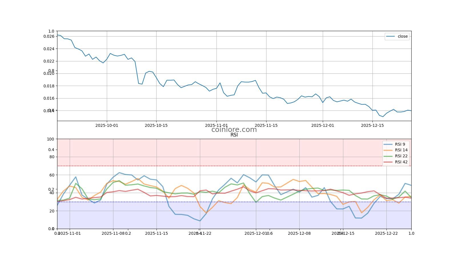 Status RSI indicator