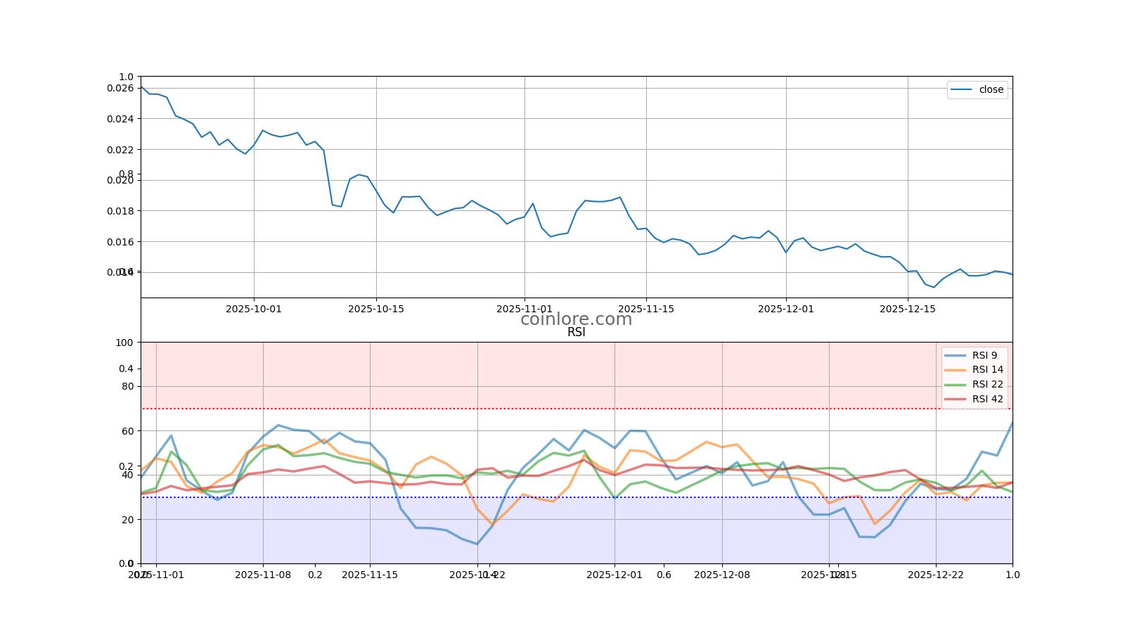 Status RSI indicator
