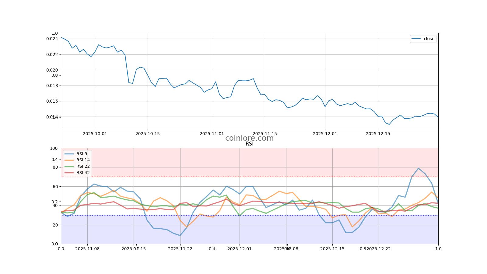 Status RSI indicator