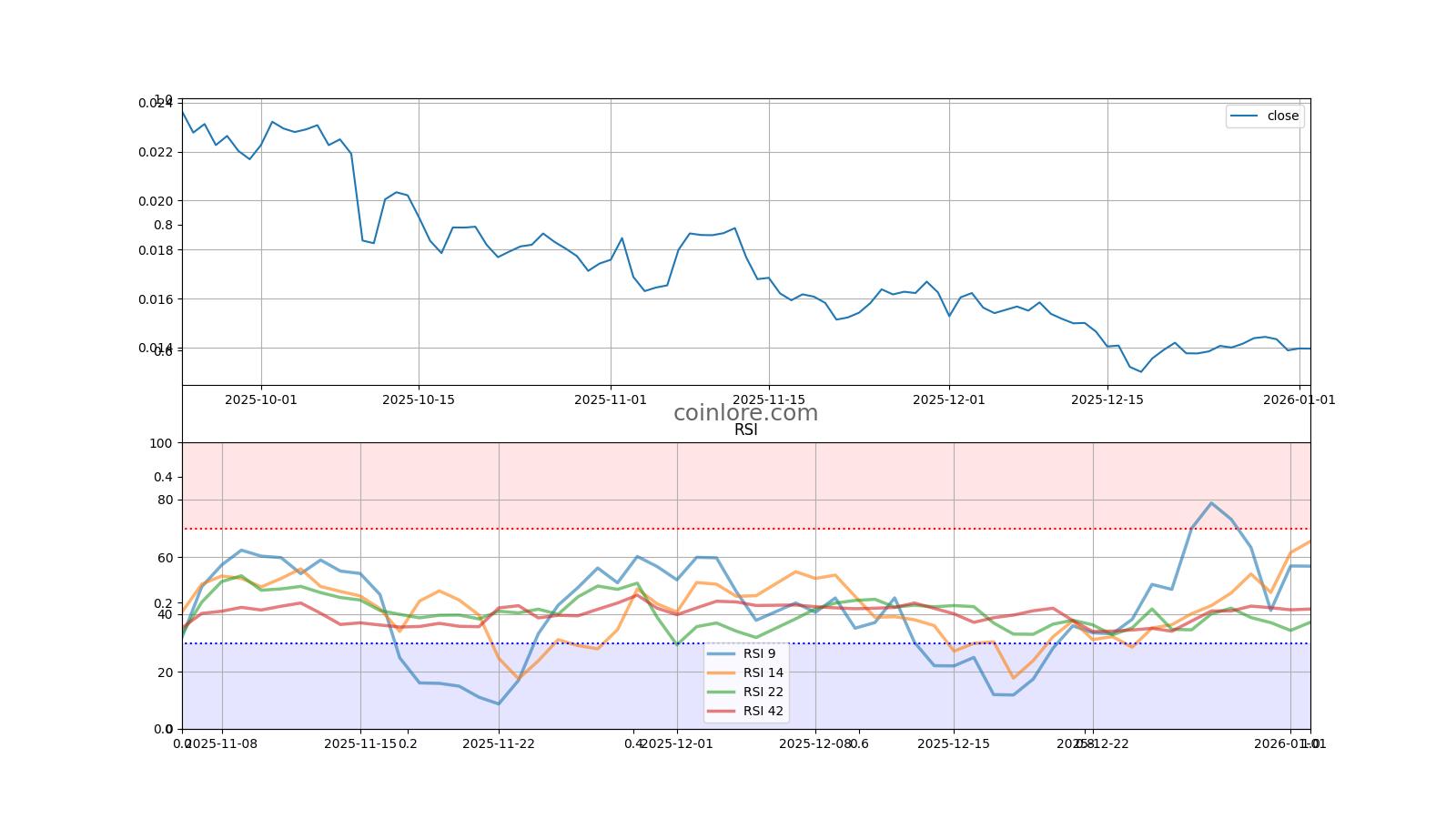 Status RSI indicator