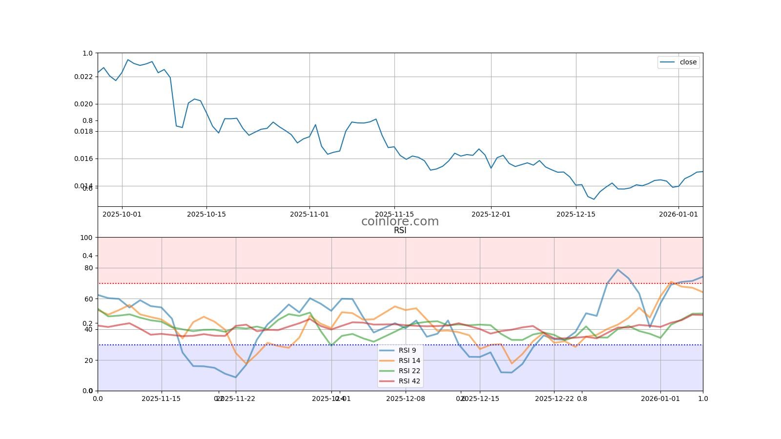 Status RSI indicator