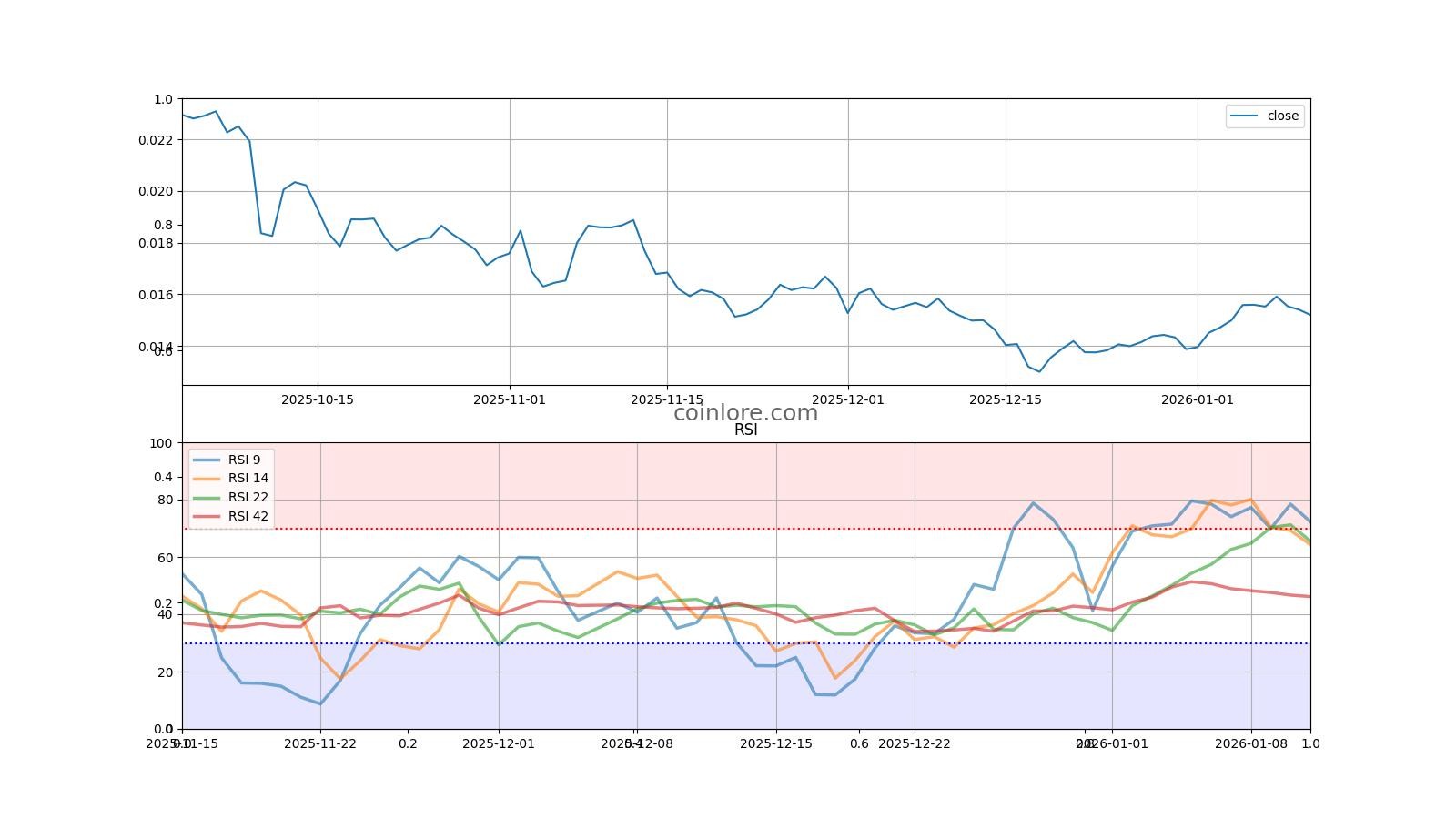 Status RSI indicator