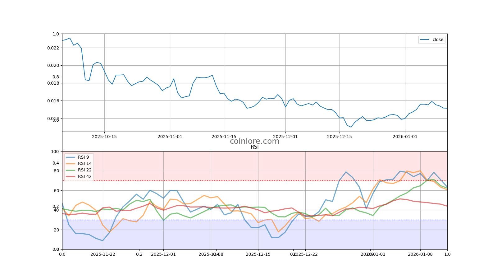 Status RSI indicator
