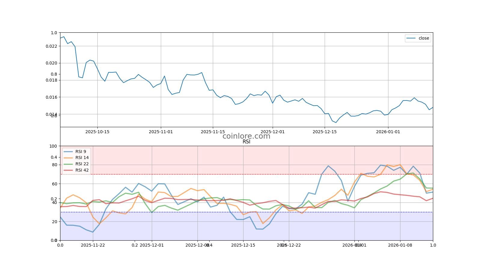 Status RSI indicator