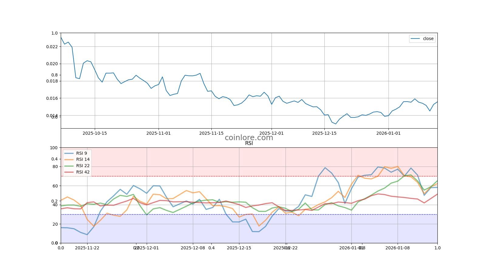 Status RSI indicator
